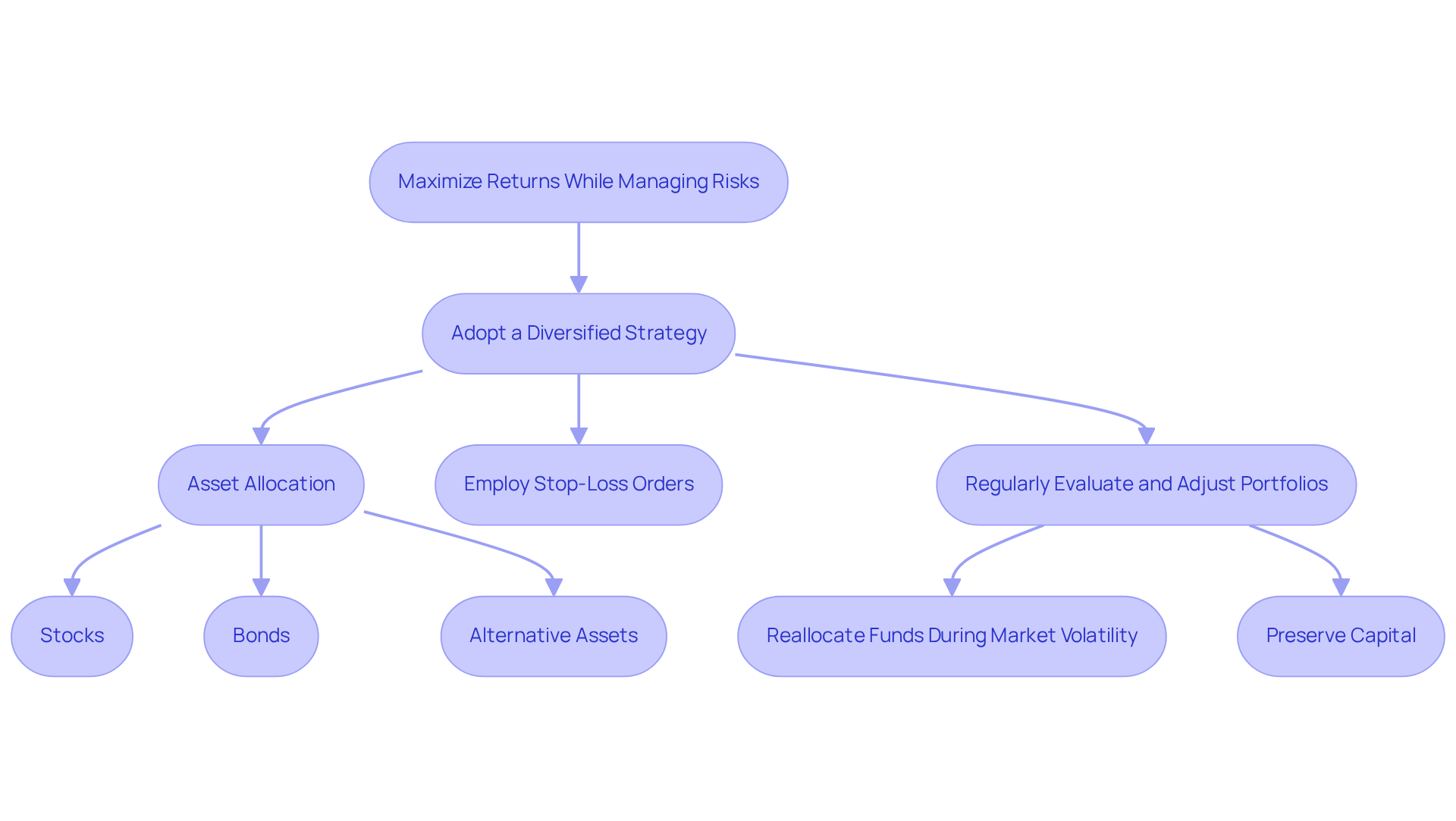 This flowchart outlines the steps to maximize investment returns while managing risks. Follow the arrows to see how each strategy connects and leads to the next action.