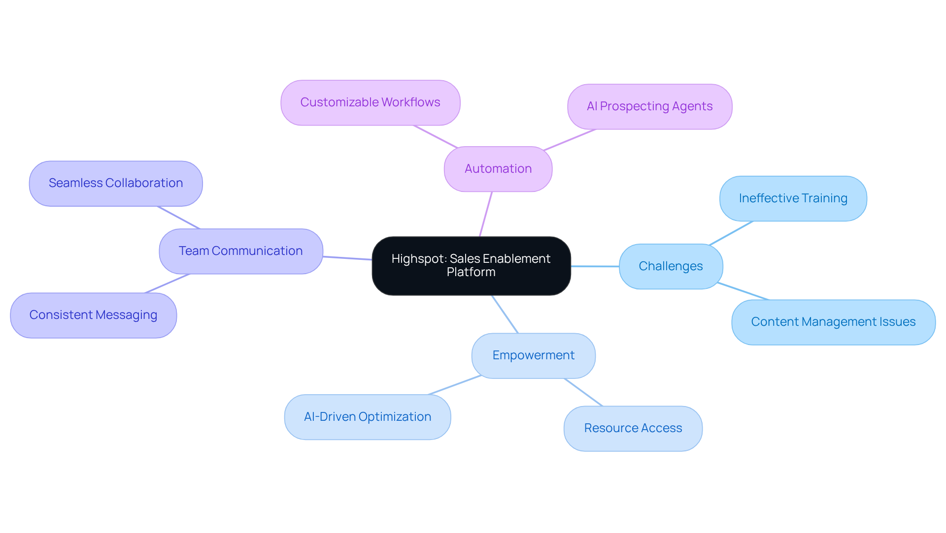 The center represents Highspot, and the branches show how it addresses various challenges and benefits in sales training and content management. Each branch leads to specific features or outcomes, helping you visualize the platform's impact.