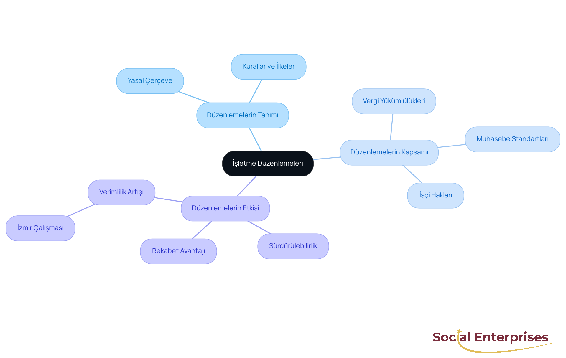 Bu mindmap, işletme düzenlemelerinin ana başlığını ve onun etrafındaki çeşitli konuları gösteriyor. Merkezden çıkan dallar, her bir konunun detaylarını ve örneklerini sunuyor. Bu mindmap, işletme düzenlemelerinin ana başlığını ve onun etrafındaki çeşitli konuları gösteriyor. Merkezden çıkan dallar, her bir konunun detaylarını ve örneklerini sunuyor.