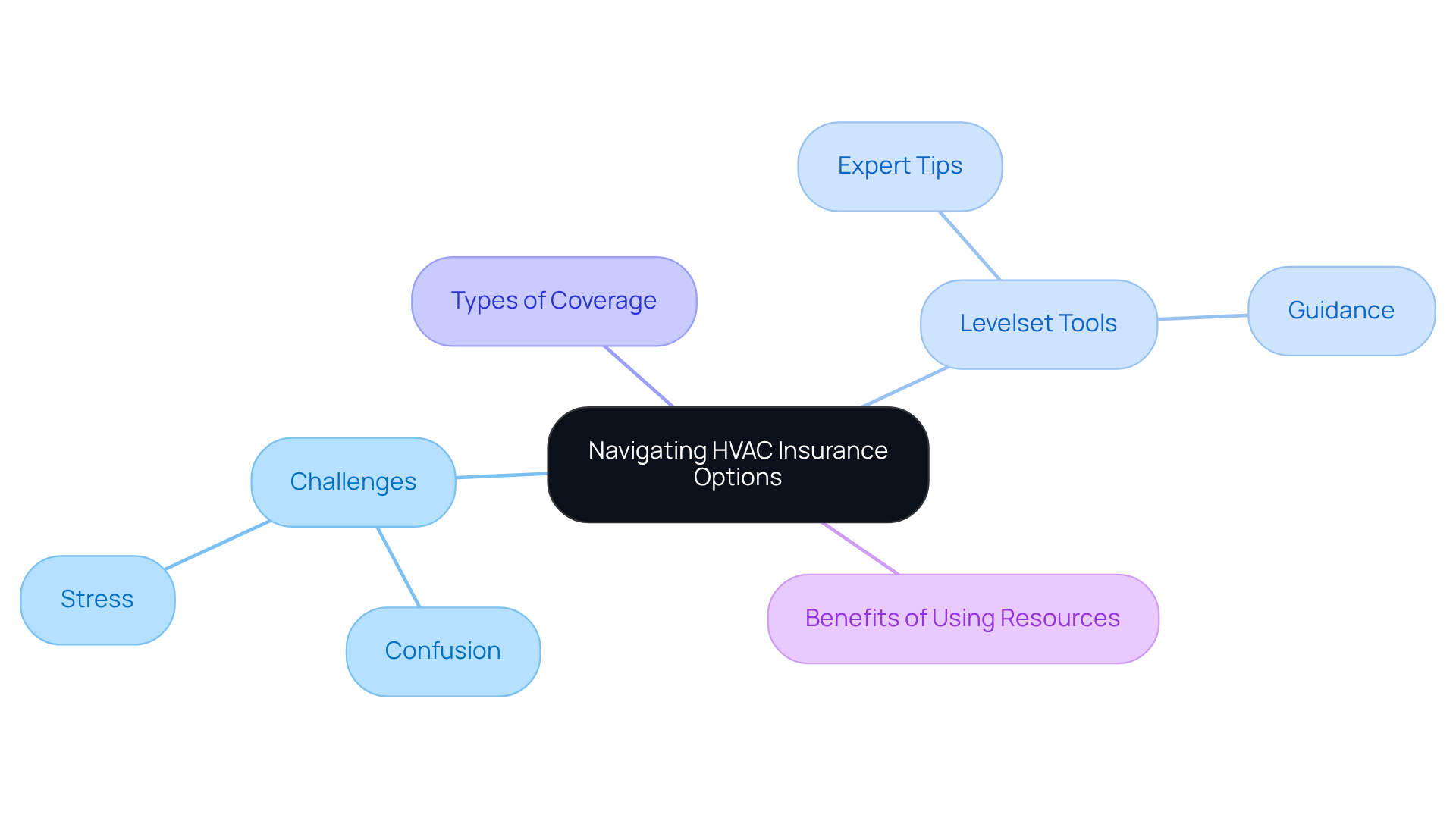 This mindmap helps you see the big picture of HVAC insurance options. Start at the center and follow the branches to understand the challenges, tools available from Levelset, types of coverage, and the benefits of informed decision-making.