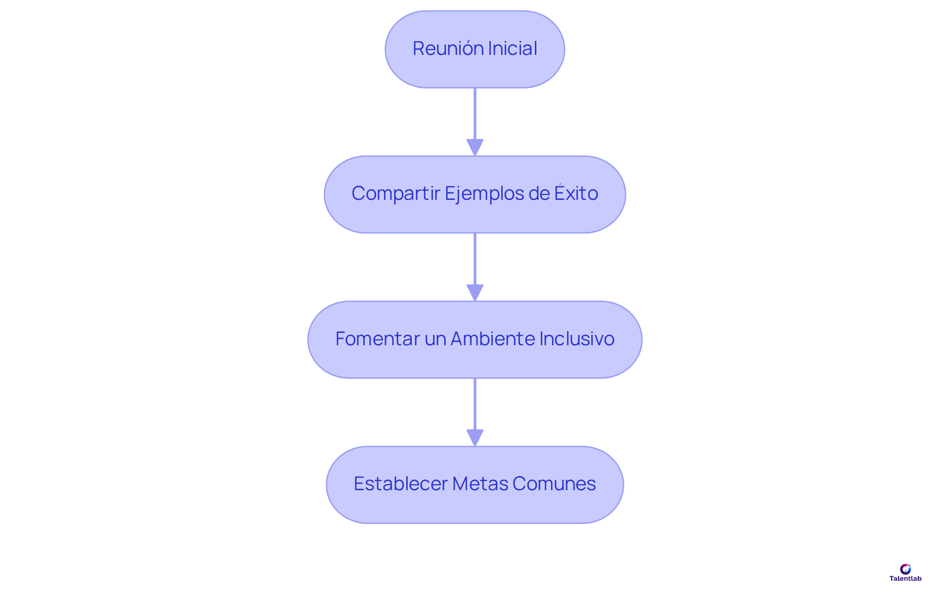 Cada paso representa una acción que el grupo debe seguir para mejorar la colaboración. Sigue las flechas para ver cómo cada acción se relaciona con la siguiente. Cada paso representa una acción que el grupo debe seguir para mejorar la colaboración. Sigue las flechas para ver cómo cada acción se relaciona con la siguiente.