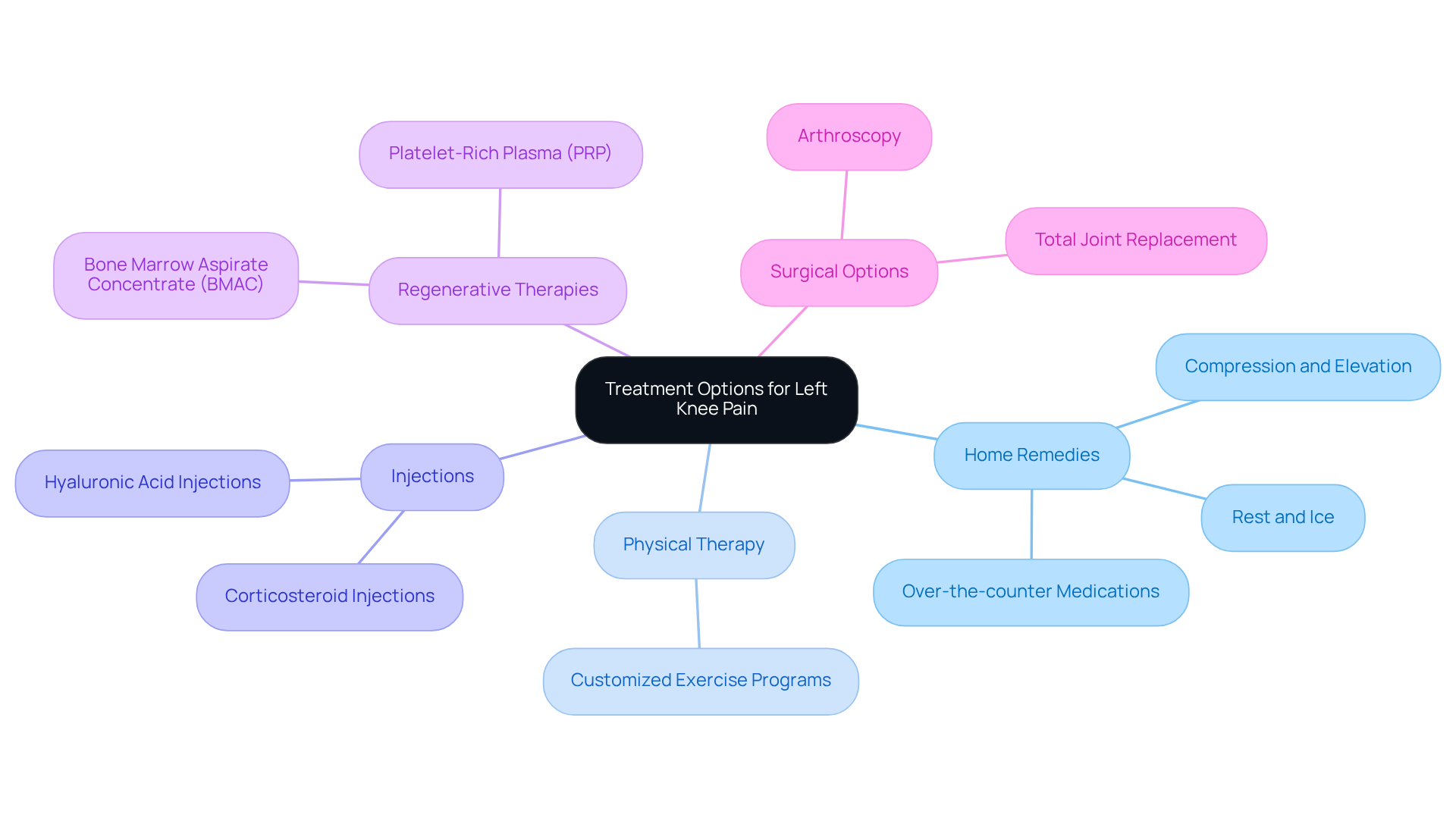 This mindmap shows different ways to treat left knee pain. Start at the center with the main topic, then follow the branches to explore various categories of treatments and their specific options. Each color represents a different category, making it easy to see how treatments are grouped. This mindmap shows different ways to treat left knee pain. Start at the center with the main topic, then follow the branches to explore various categories of treatments and their specific options. Each color represents a different category, making it easy to see how treatments are grouped.