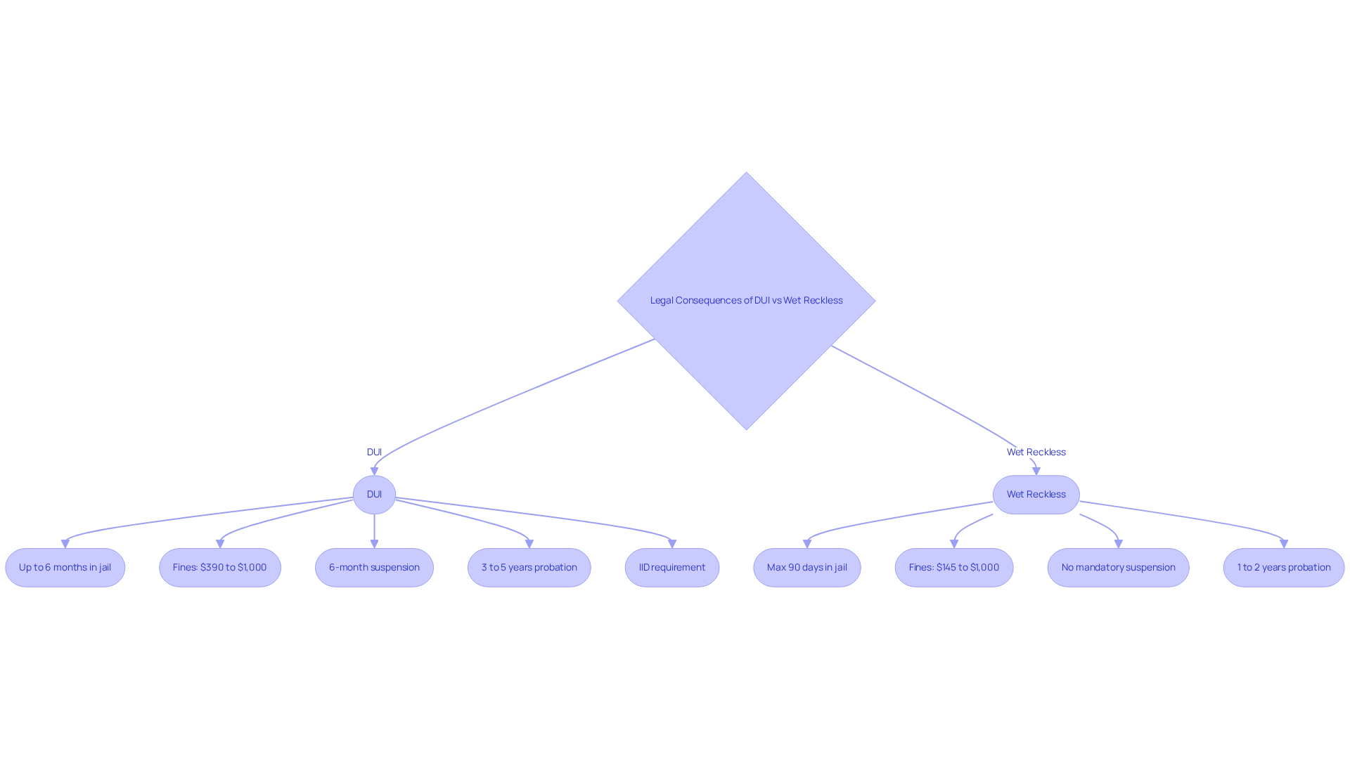 This flowchart helps you understand the differences in penalties between DUI and Wet Reckless offenses. Follow the paths to see what consequences you might face for each offense. The DUI path shows harsher penalties, while the Wet Reckless path highlights lighter consequences. This flowchart helps you understand the differences in penalties between DUI and Wet Reckless offenses. Follow the paths to see what consequences you might face for each offense. The DUI path shows harsher penalties, while the Wet Reckless path highlights lighter consequences.