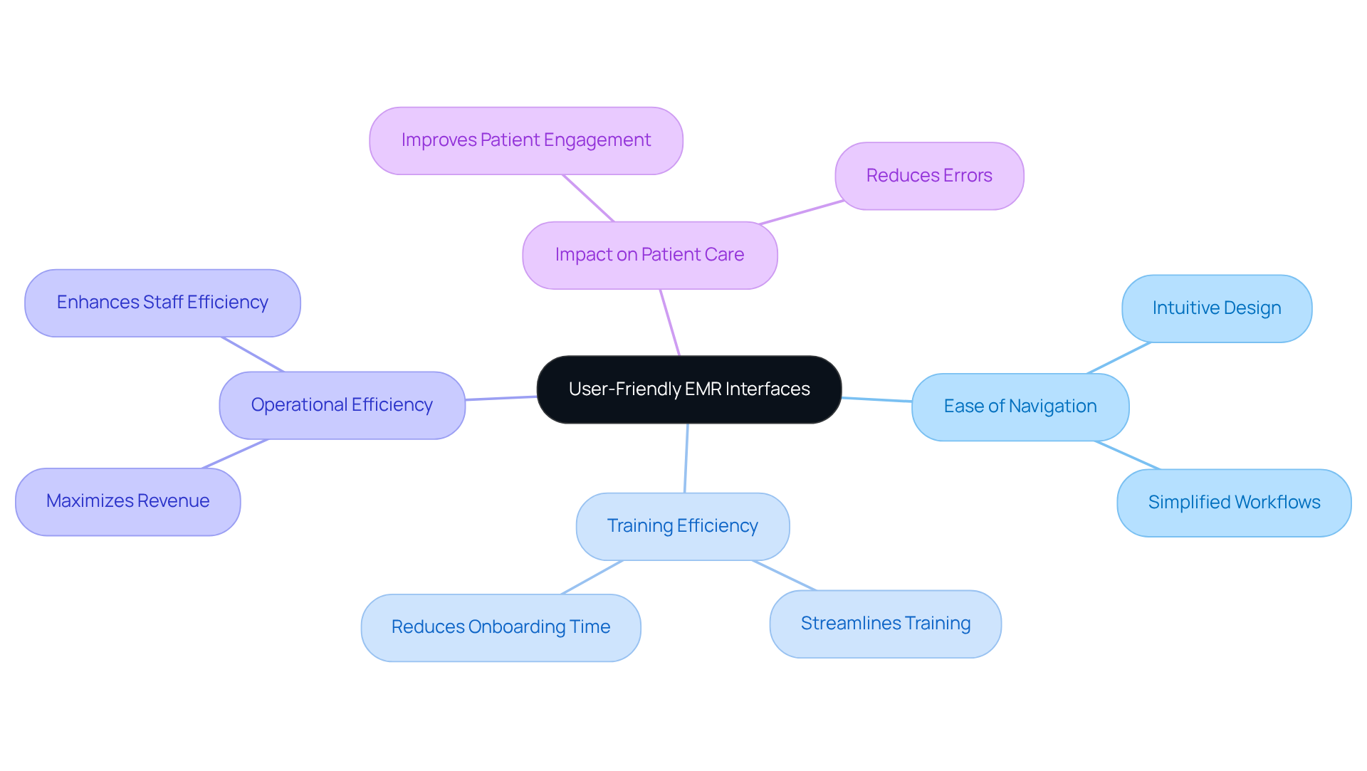 The central node represents the main topic, while the branches show different aspects of how user-friendly EMR interfaces contribute to better adoption and efficiency in healthcare. Each sub-branch provides specific details or examples related to that aspect. The central node represents the main topic, while the branches show different aspects of how user-friendly EMR interfaces contribute to better adoption and efficiency in healthcare. Each sub-branch provides specific details or examples related to that aspect.