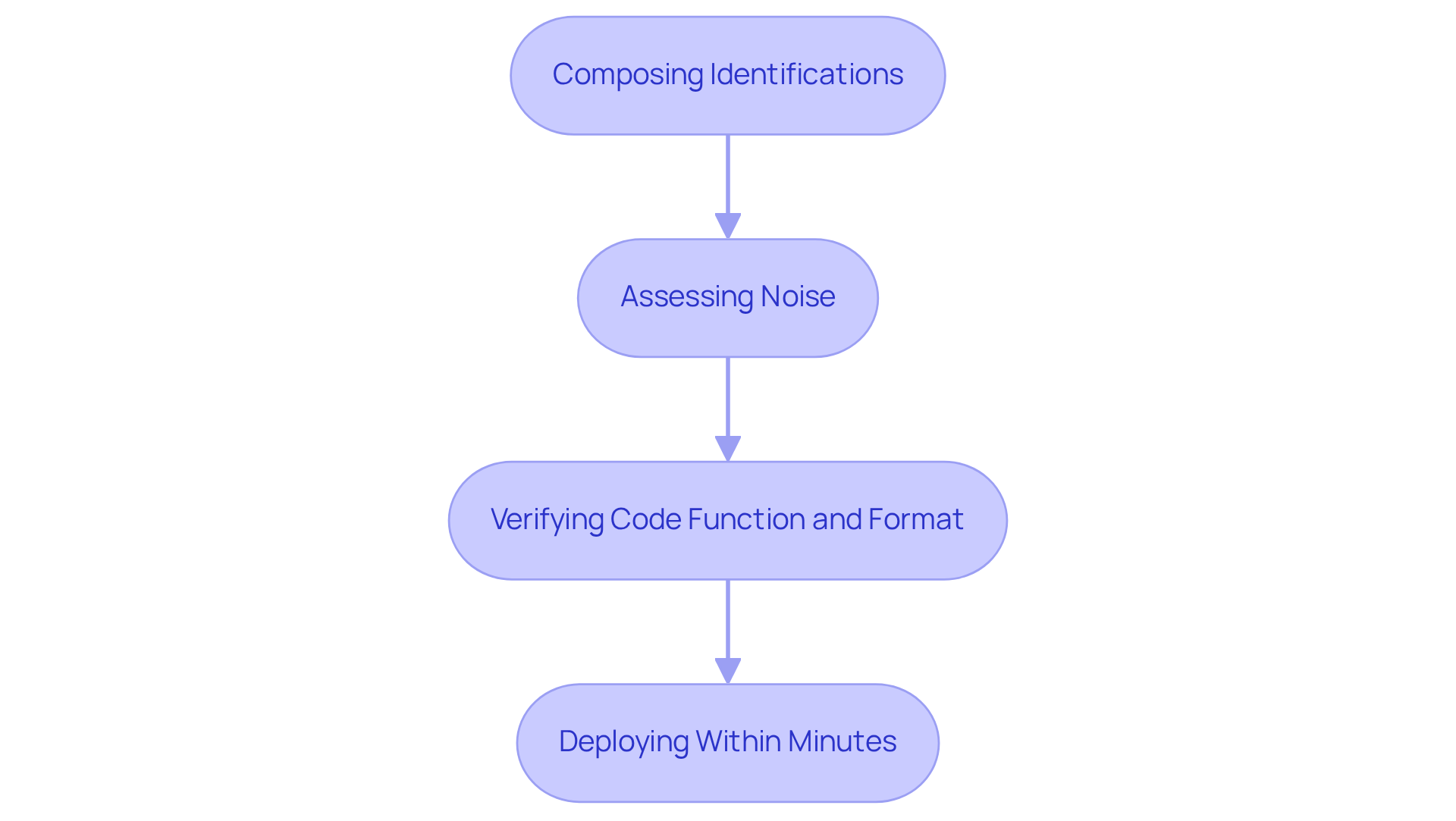 Each box represents a crucial step in managing security alerts. Follow the arrows to see how each step leads to the next, ultimately enhancing the security process. Each box represents a crucial step in managing security alerts. Follow the arrows to see how each step leads to the next, ultimately enhancing the security process.