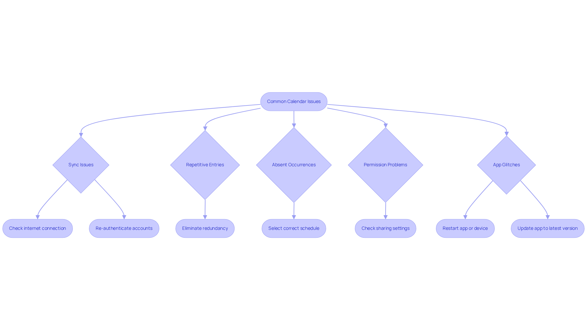 Each box represents a common issue you might face with calendar integration. Follow the arrows to see the steps you can take to resolve each problem and keep your family's schedules organized.