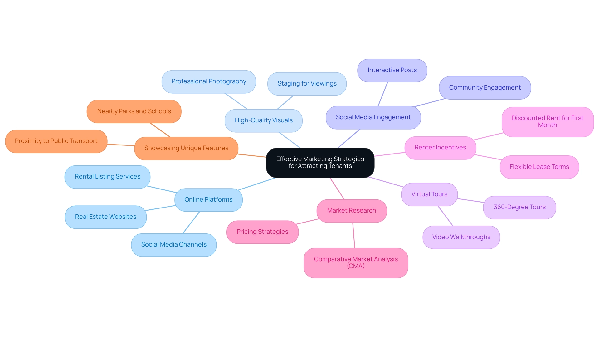 Each branch represents a strategy for attracting tenants, with sub-branches detailing specific methods and their benefits.