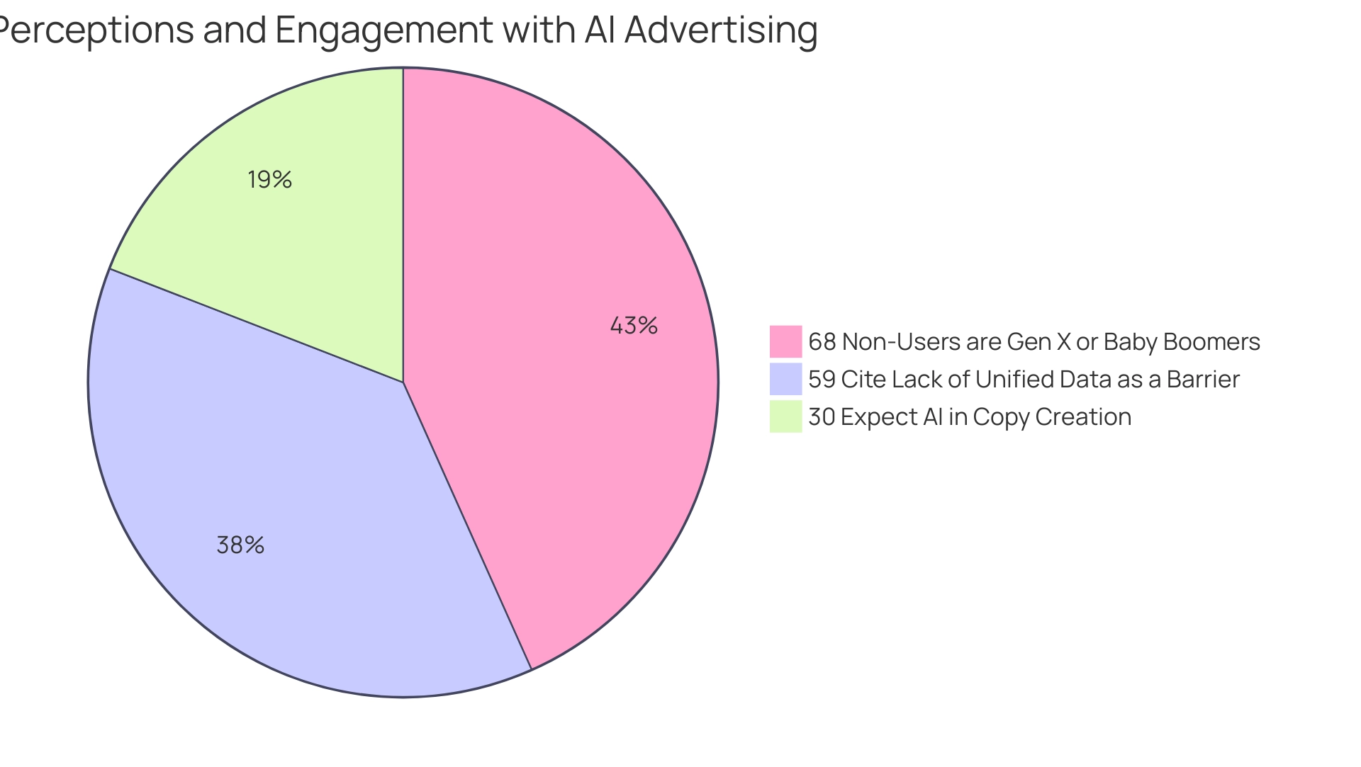 Each slice represents a statistic regarding AI in advertising: 30% for copy creation expectations, 59% for barriers, and 68% for non-users' demographics.