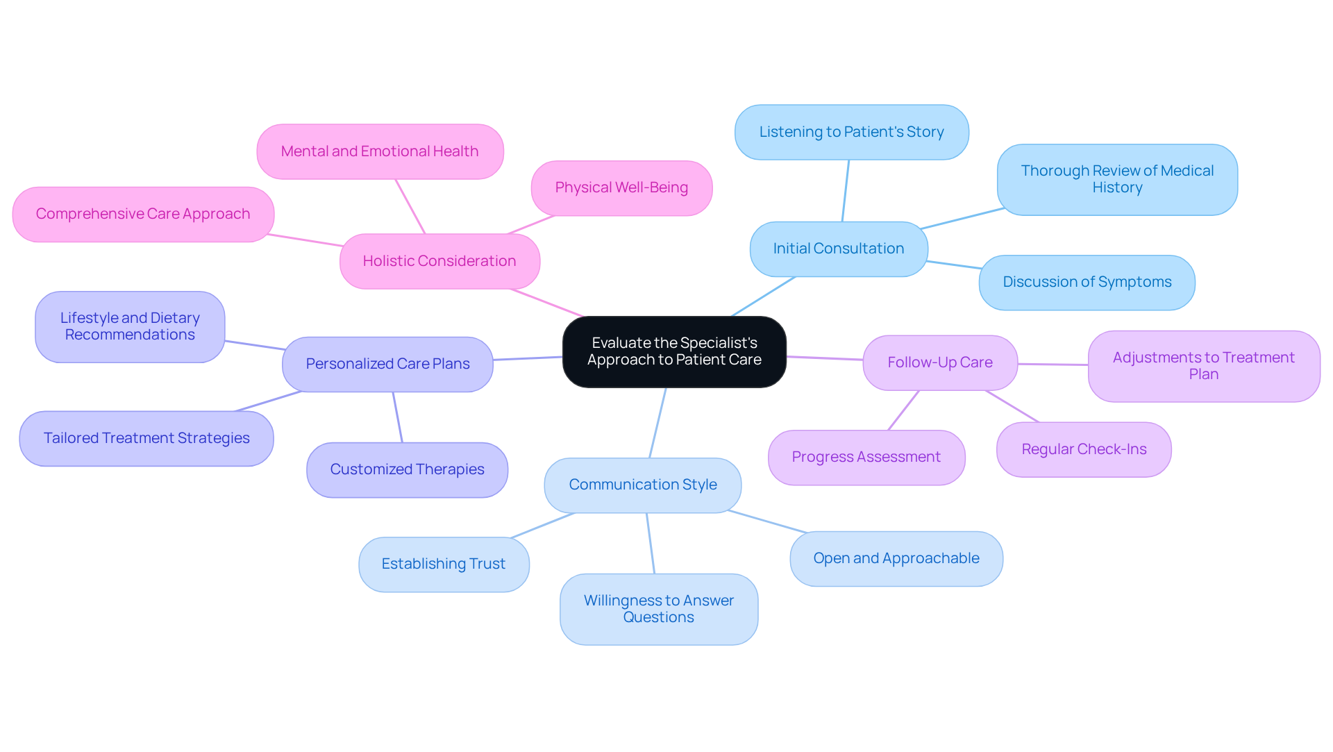 This mindmap helps you visualize the key aspects to consider when choosing a hormone specialist. Start at the center and follow the branches to explore each important area, making it easier to remember what to look for in your journey to better health.