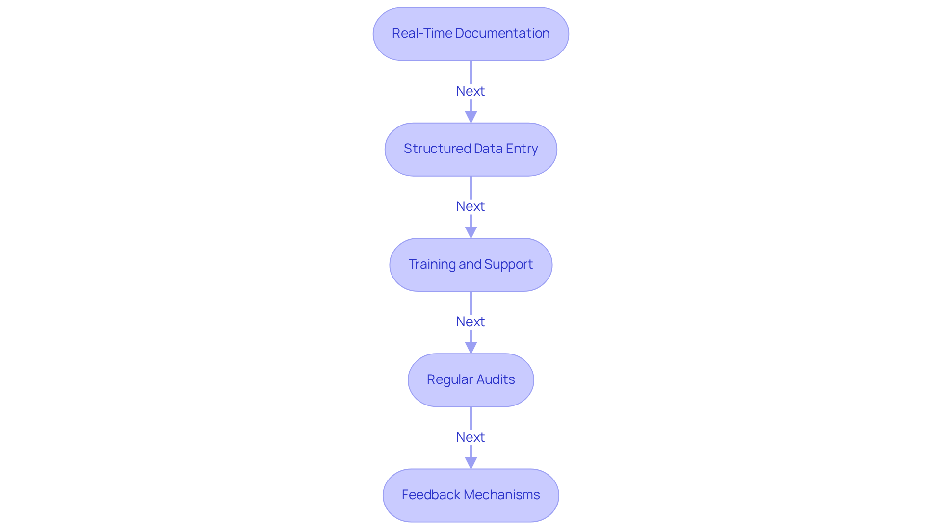 Each box represents a key practice for improving electronic documentation. Follow the arrows to see how each practice builds on the previous one, leading to better patient care and record-keeping.