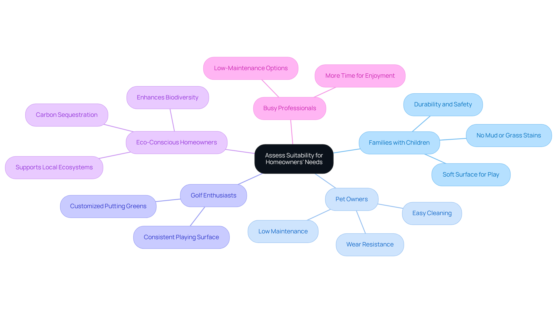 This mindmap shows how different types of homeowners have unique needs when choosing between flat turf and natural grass. Each branch represents a specific group, and the sub-branches highlight what makes turf or grass suitable for them. Follow the branches to see how each category connects to the overall theme. This mindmap shows how different types of homeowners have unique needs when choosing between flat turf and natural grass. Each branch represents a specific group, and the sub-branches highlight what makes turf or grass suitable for them. Follow the branches to see how each category connects to the overall theme.