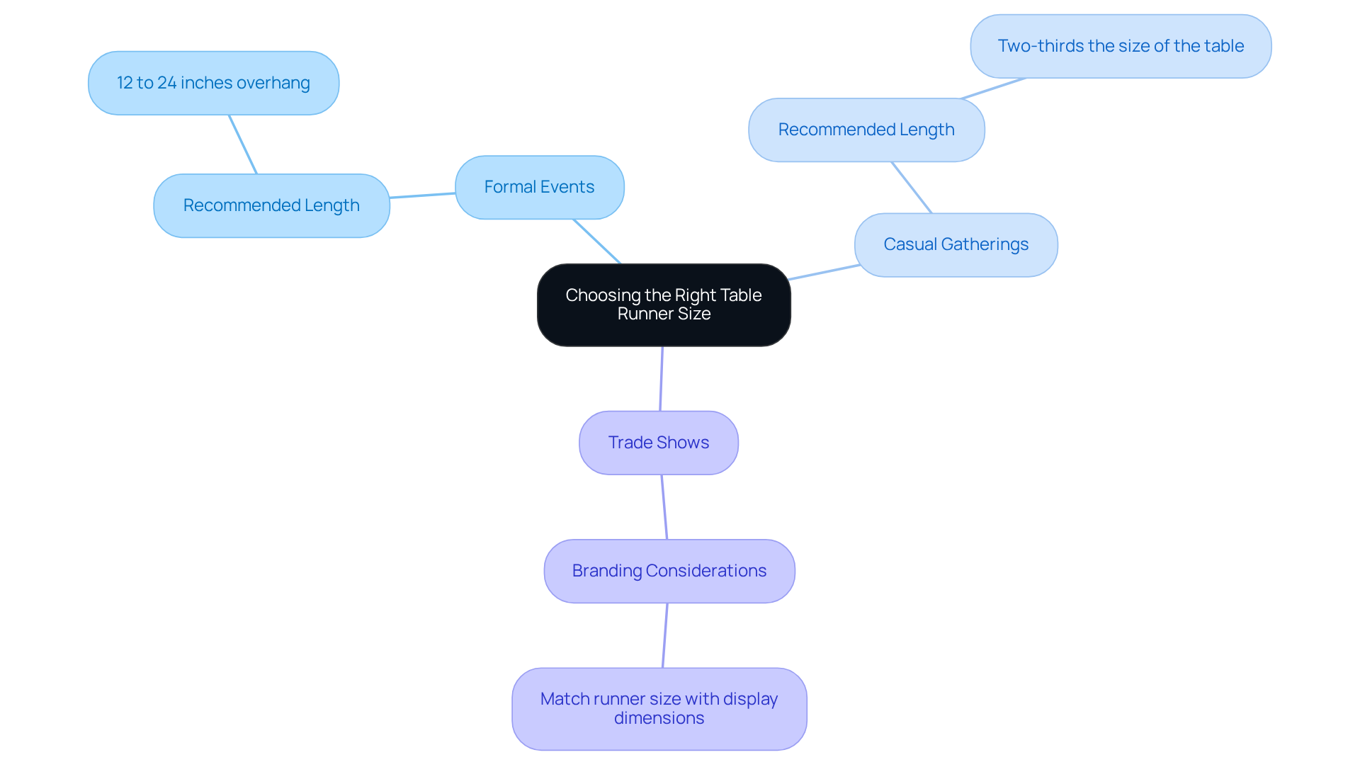 The central idea is about choosing the right size for table runners. Each branch represents a different type of event, with specific size recommendations to enhance the event's aesthetic.