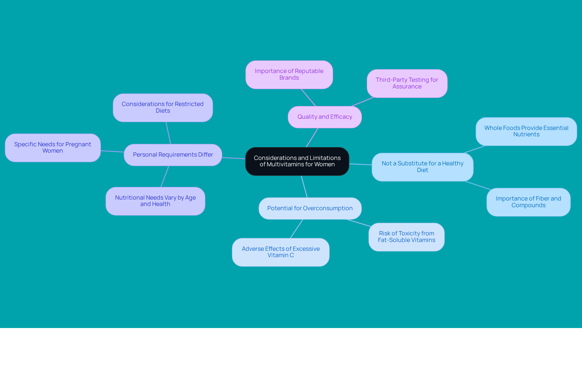 The center represents the main topic, and each branch shows a key consideration. Follow the branches to explore each point and its details, helping you understand the complexities of multivitamins.