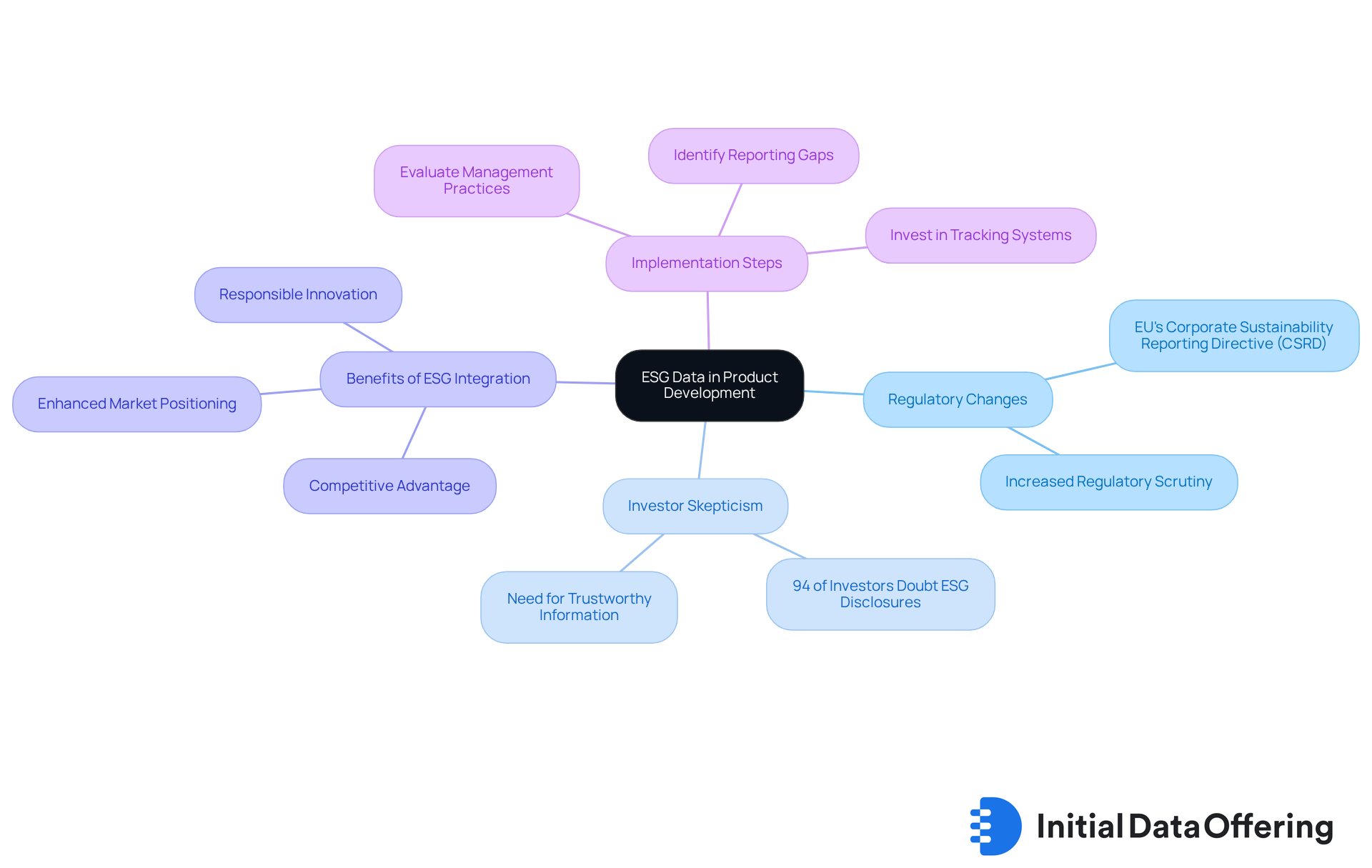 The central node represents the importance of ESG data, with branches showing related topics. Each branch highlights a key aspect of ESG integration, helping you understand the broader context and specific actions companies can take.