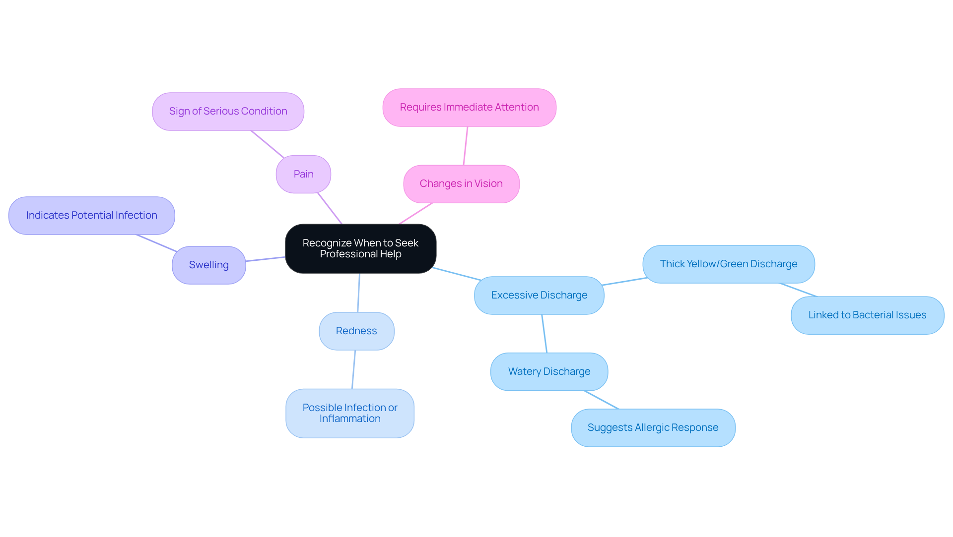 The central node represents the main topic of recognizing when to seek help. Each branch shows a symptom, and the sub-branches explain what those symptoms might mean. This helps you understand the importance of each sign and when to take action.