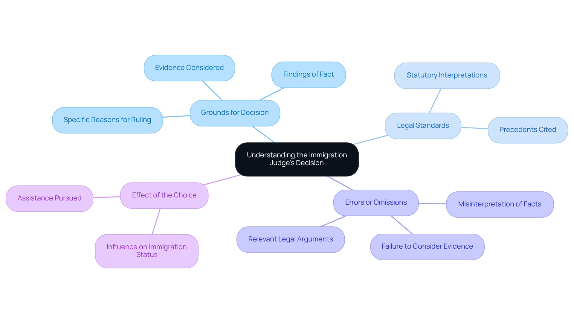 This mindmap helps you visualize the key elements to consider when analyzing an immigration judge's decision. Start at the center and explore each branch to understand the different aspects that can influence your appeal.