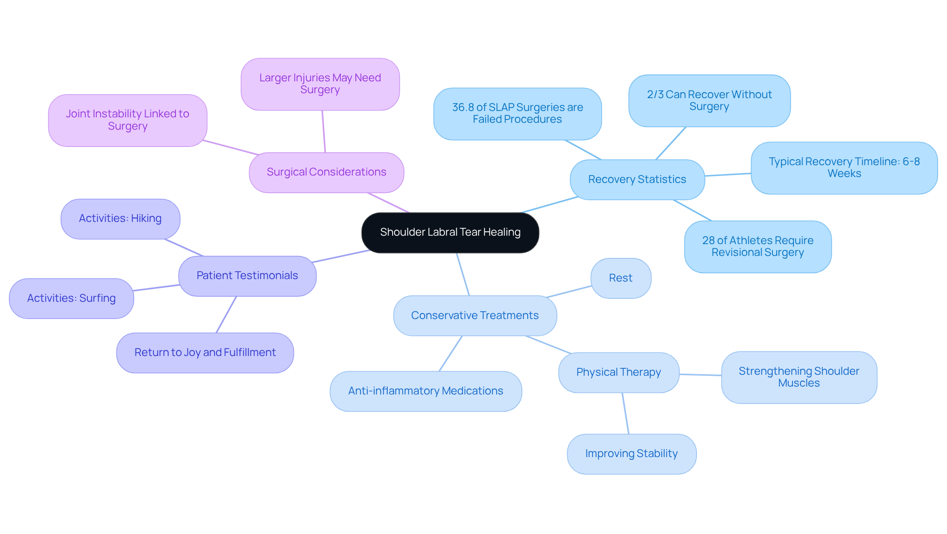 The central node represents the main topic, while branches show different aspects of healing. Each color-coded branch helps you navigate through statistics, treatment options, personal stories, and when surgery might be necessary.