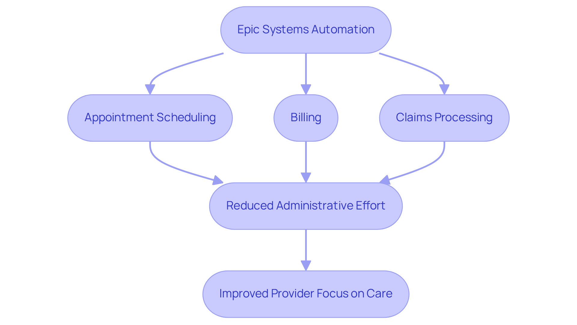 Each box represents a step in the administrative process enhanced by Epic Systems. Follow the arrows to see how automation leads to reduced effort and better patient care.
