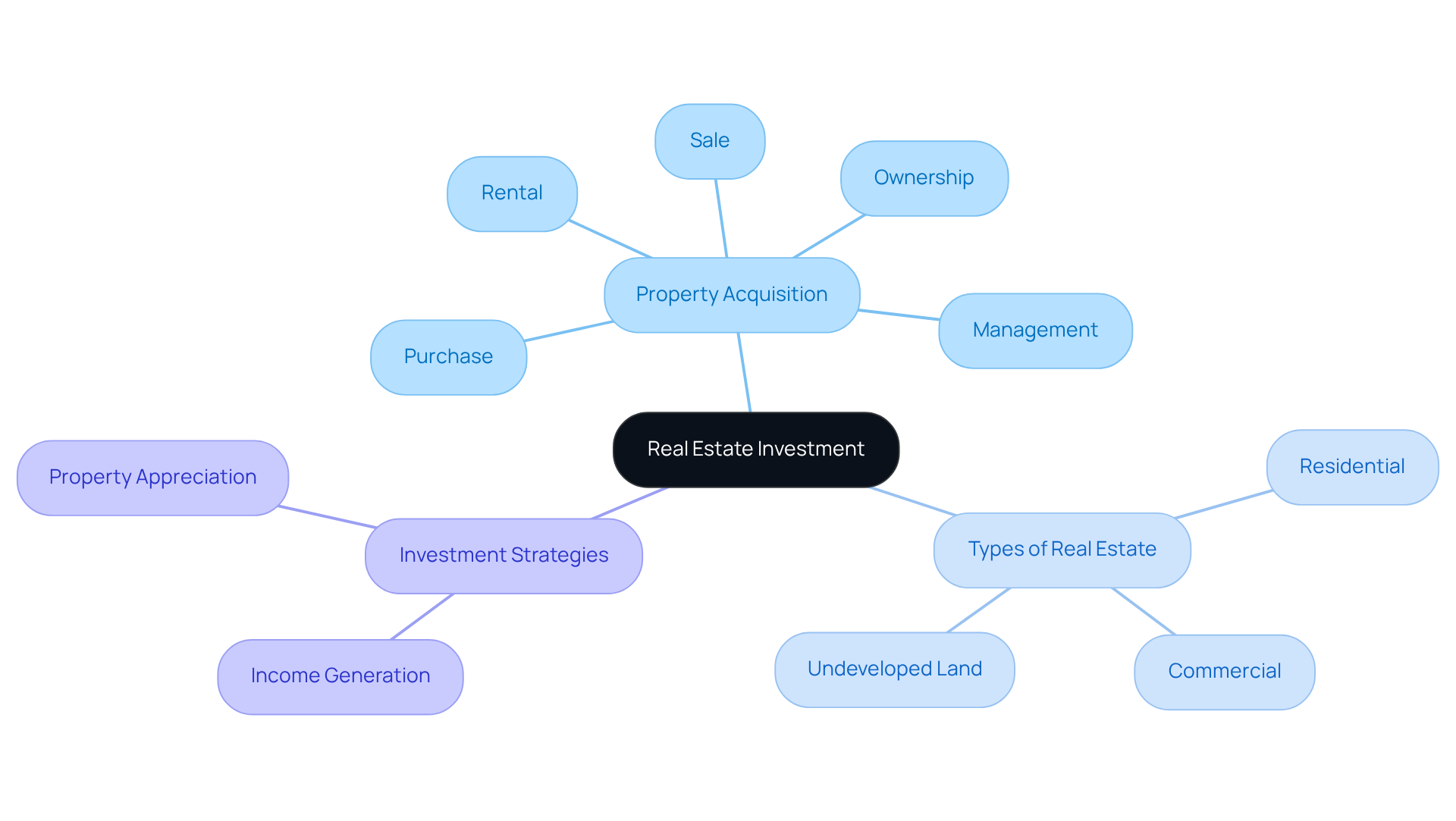 This mindmap starts with the main idea of real estate investment at the center. From there, you can explore different branches that represent key components like property acquisition and types of real estate. Each branch breaks down further into specific actions or categories, helping you see how everything connects.