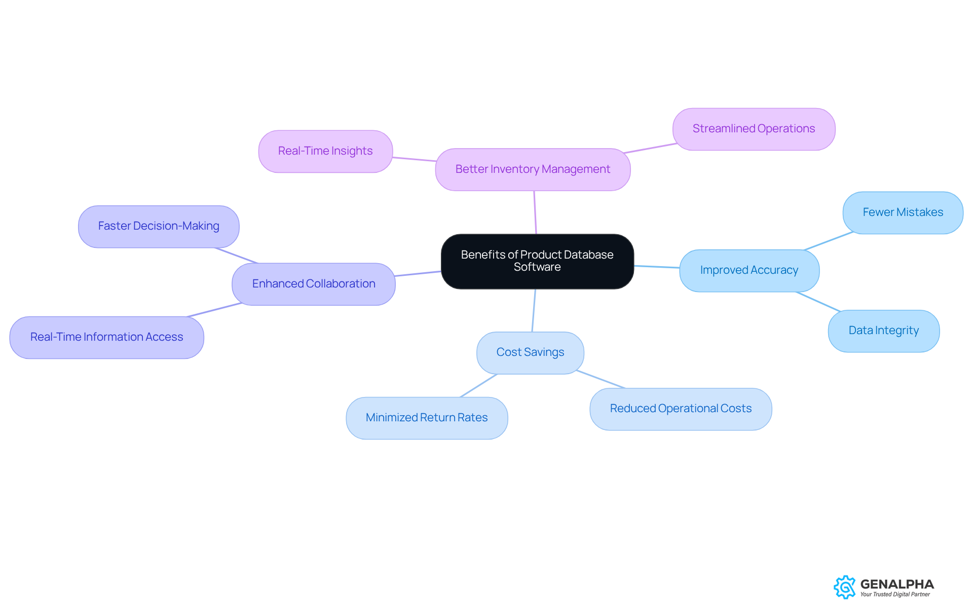 The central node represents the main topic, while the branches show the key benefits and their specific impacts. Each color-coded branch helps you quickly identify different areas of advantage. The central node represents the main topic, while the branches show the key benefits and their specific impacts. Each color-coded branch helps you quickly identify different areas of advantage.