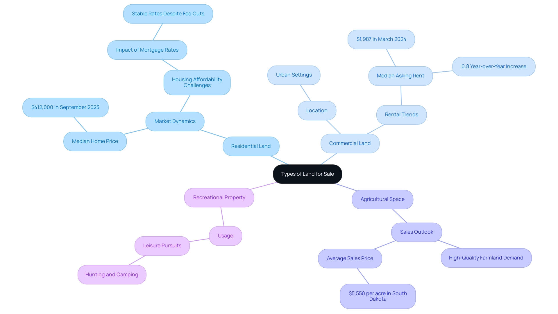 The central node represents the overall topic, with branches for each land type and sub-branches providing specific details about market conditions and characteristics.