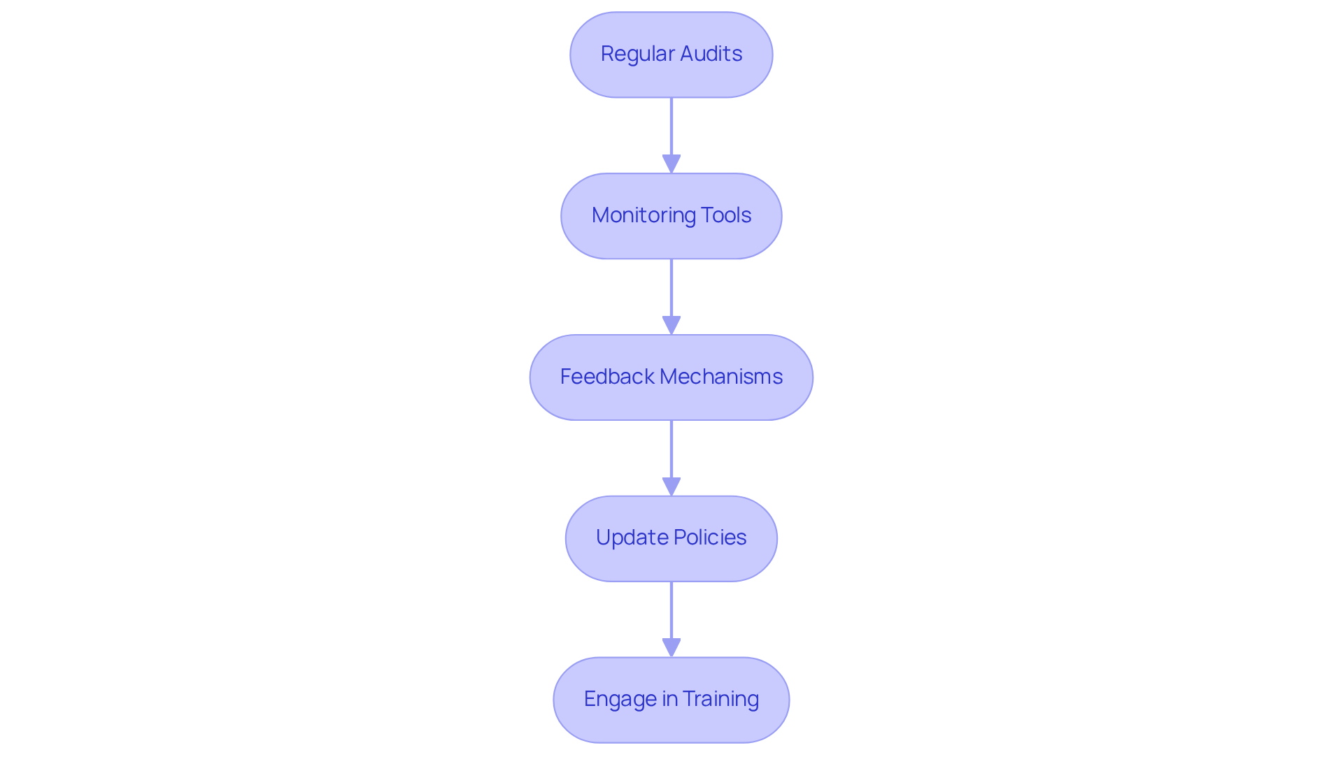 Each box represents a crucial step in enhancing cybersecurity compliance. Follow the arrows to see the recommended path for establishing a robust security framework. Each box represents a crucial step in enhancing cybersecurity compliance. Follow the arrows to see the recommended path for establishing a robust security framework.