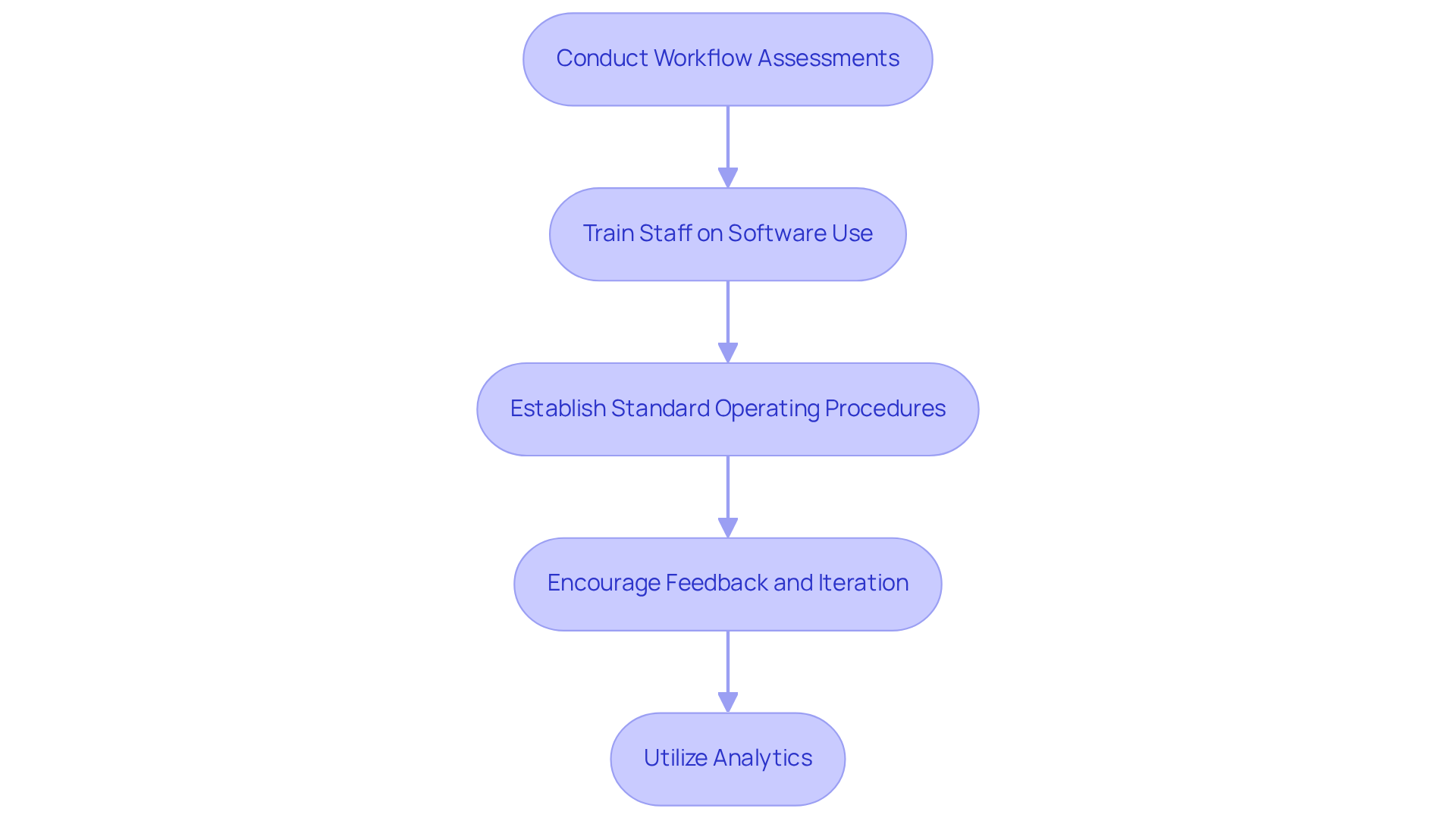 Each box represents a key strategy for integrating the software into clinical workflows. Follow the arrows to see the recommended order of steps for successful implementation.