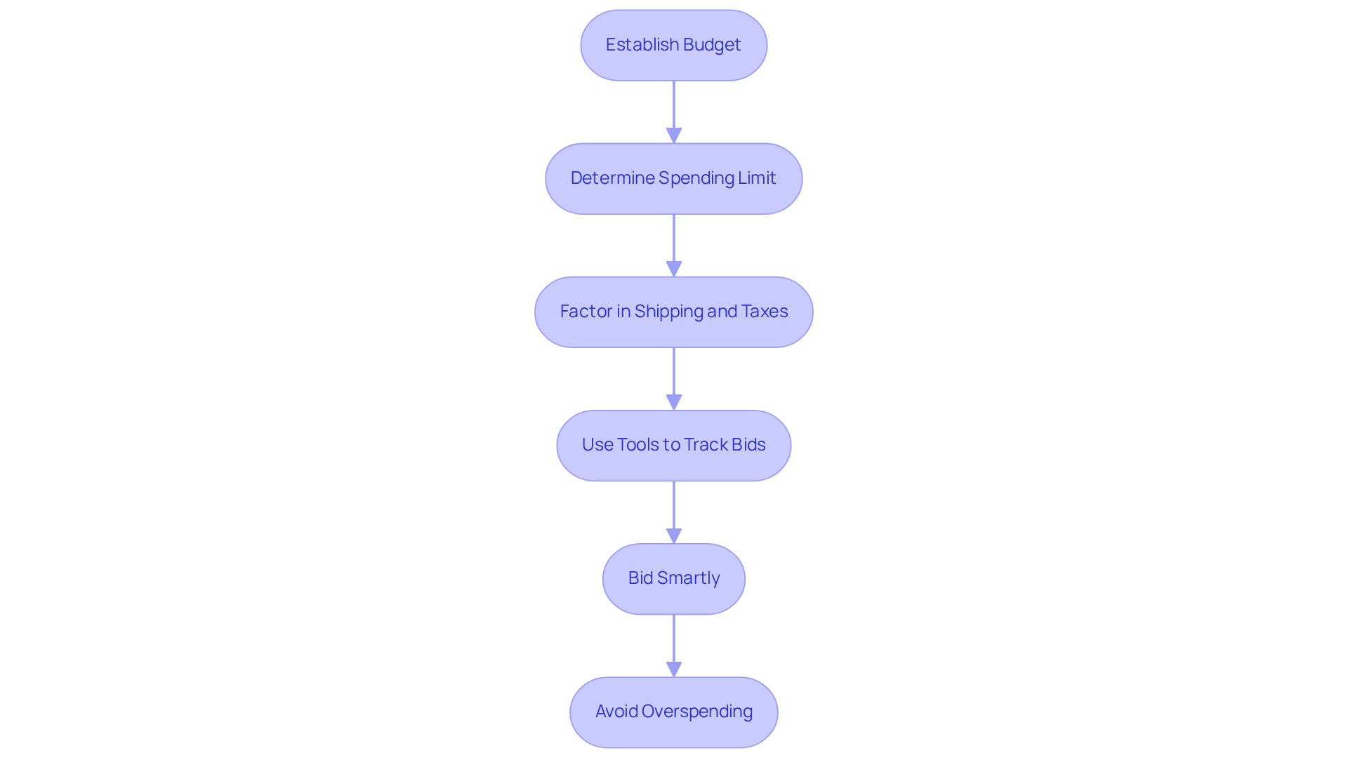 Follow the arrows to see how to budget for your auction experience - each box represents a step to help you bid smartly and avoid overspending.