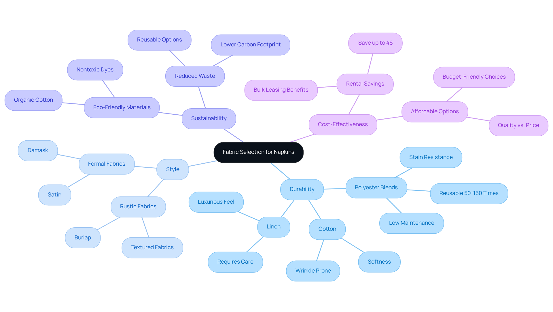 The central node represents the overall theme of fabric selection. Each branch explores different aspects like durability, style, sustainability, and cost, helping you understand how to choose the right fabric for your event. The central node represents the overall theme of fabric selection. Each branch explores different aspects like durability, style, sustainability, and cost, helping you understand how to choose the right fabric for your event.