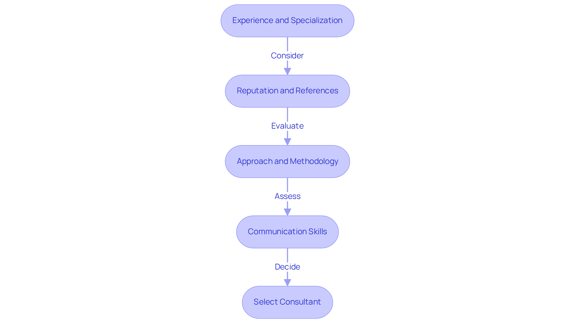 Each box represents a key factor to consider when choosing a consultant. Follow the arrows to see how these factors guide your decision-making process. The more you understand each aspect, the better equipped you'll be to select the right expert.