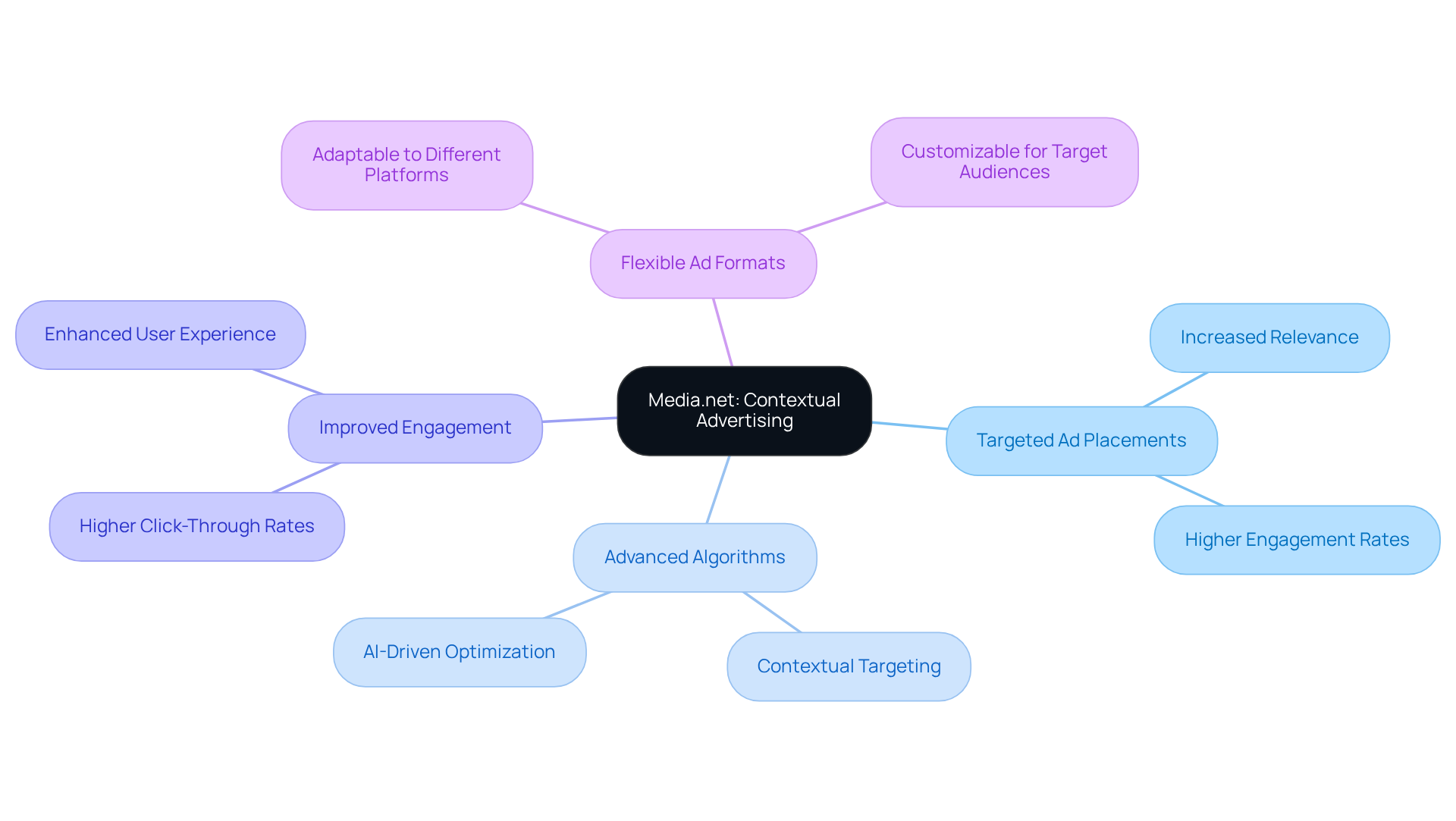 The center represents Media.net's advertising solution, with branches showing its key features and how they help startups monetize effectively. Each branch highlights a specific aspect, making it easy to understand the overall value.