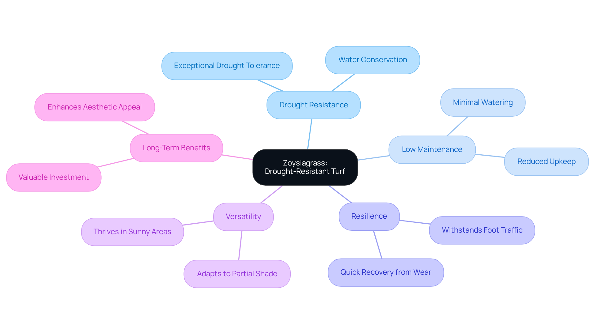 The central node represents Zoysiagrass, while the branches show its key benefits. Each color-coded branch highlights a different aspect, making it easy to see how Zoysiagrass stands out as a turf choice.