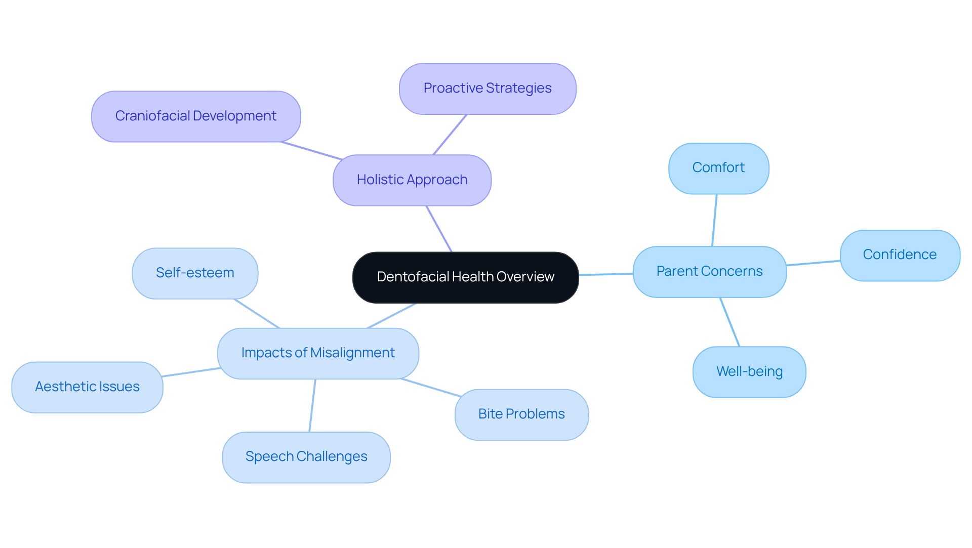 The central node represents the main topic of dentofacial health, while the branches show various concerns and approaches related to orthodontic treatment. Each color-coded branch helps you navigate through the different aspects of this important subject.