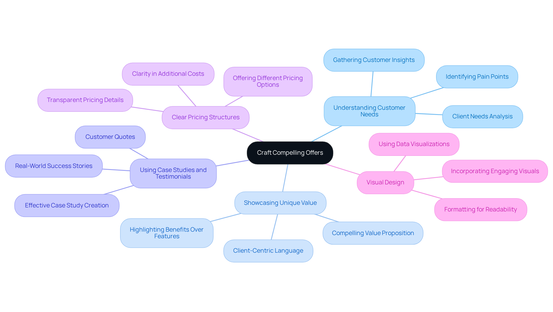 Start at the center with the main idea of crafting offers, then explore each branch to see the different strategies that can help engage clients effectively.