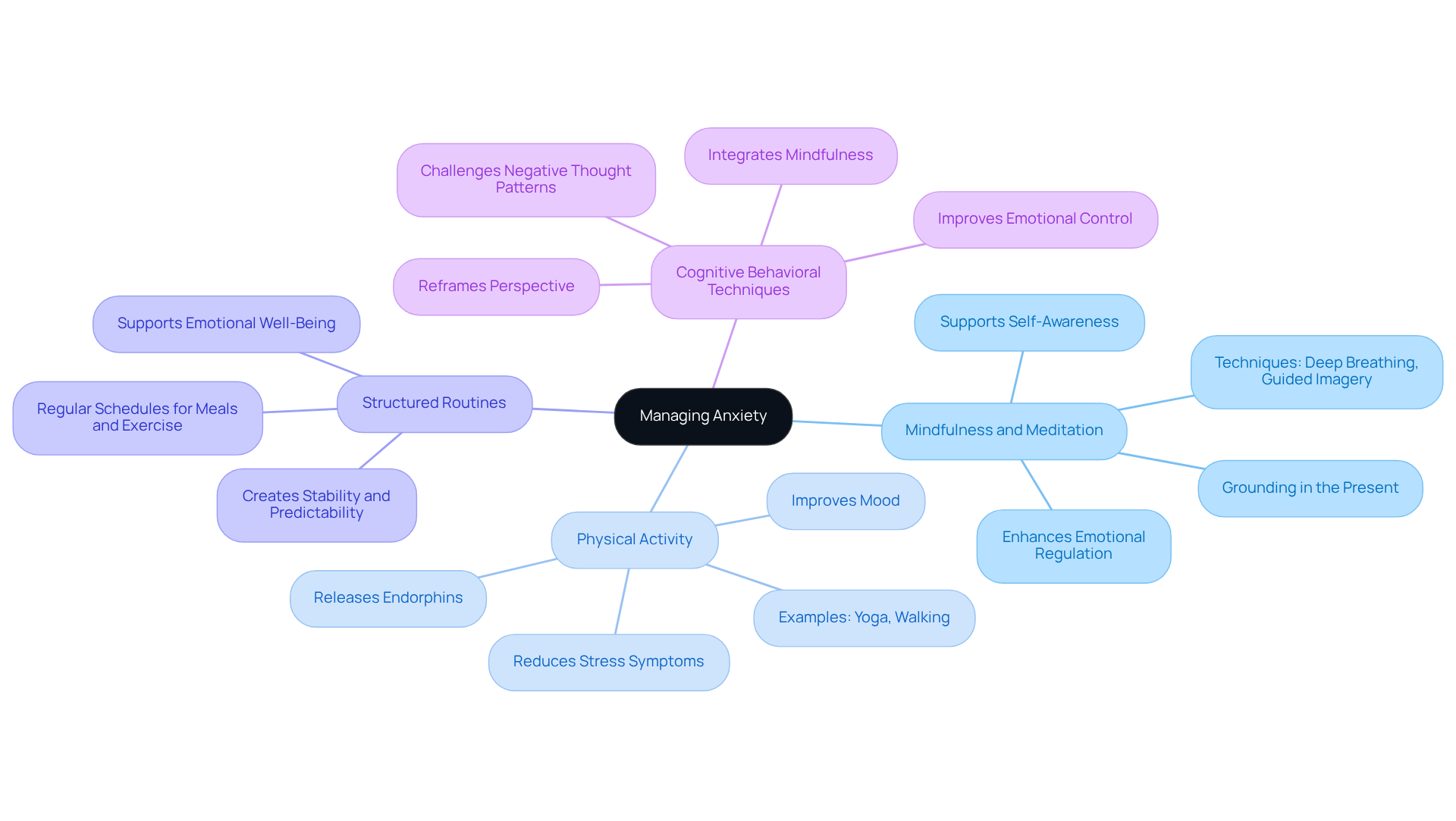 This mindmap shows different strategies to help manage anxiety. Start at the center with 'Managing Anxiety' and follow the branches to explore each strategy. Each color represents a different approach, and the sub-branches provide more details about how each strategy can help you feel better.