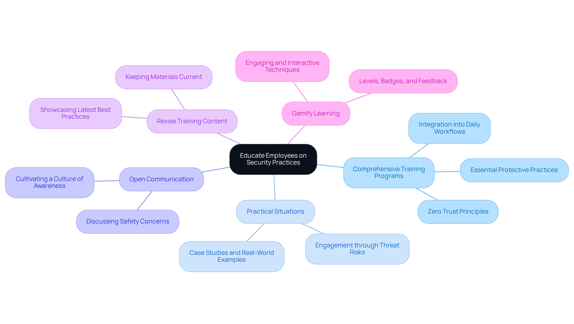The central node represents the main goal of educating employees on security. Each branch shows a different strategy, and the sub-points provide additional details on how to implement these strategies effectively.