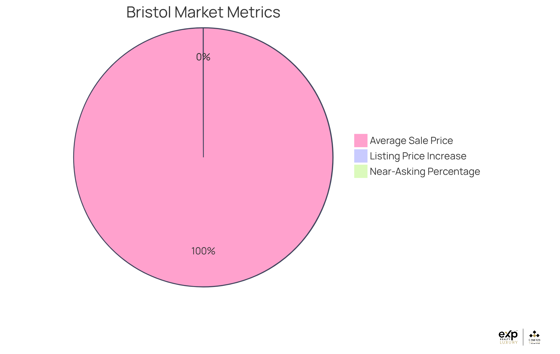Each segment of the pie chart represents a key metric in the real estate market: the increase in median listing price shows how much prices have risen, the average sale price indicates what buyers are paying, and the near-asking percentage reflects how competitive the market is.