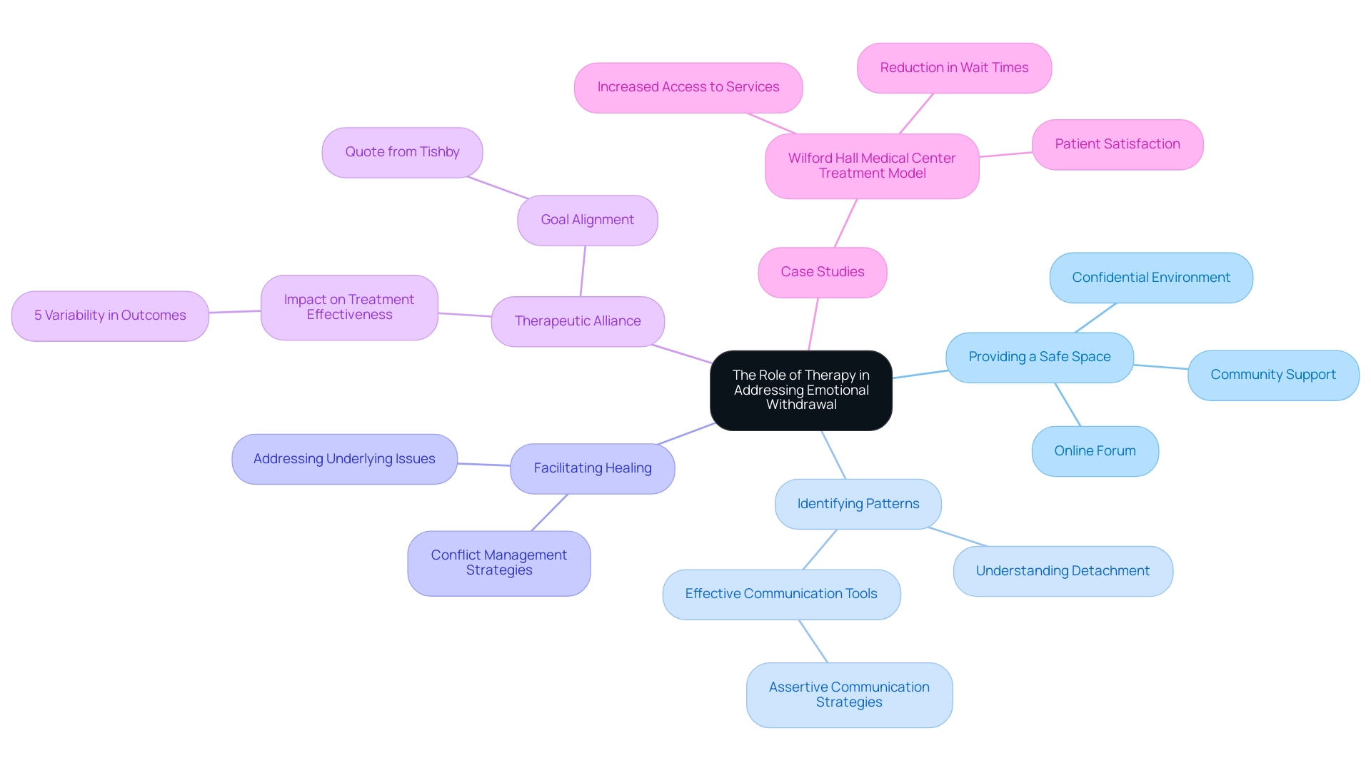 Each branch represents a benefit of therapy, with sub-branches detailing specific elements related to that benefit, color-coded for differentiation.