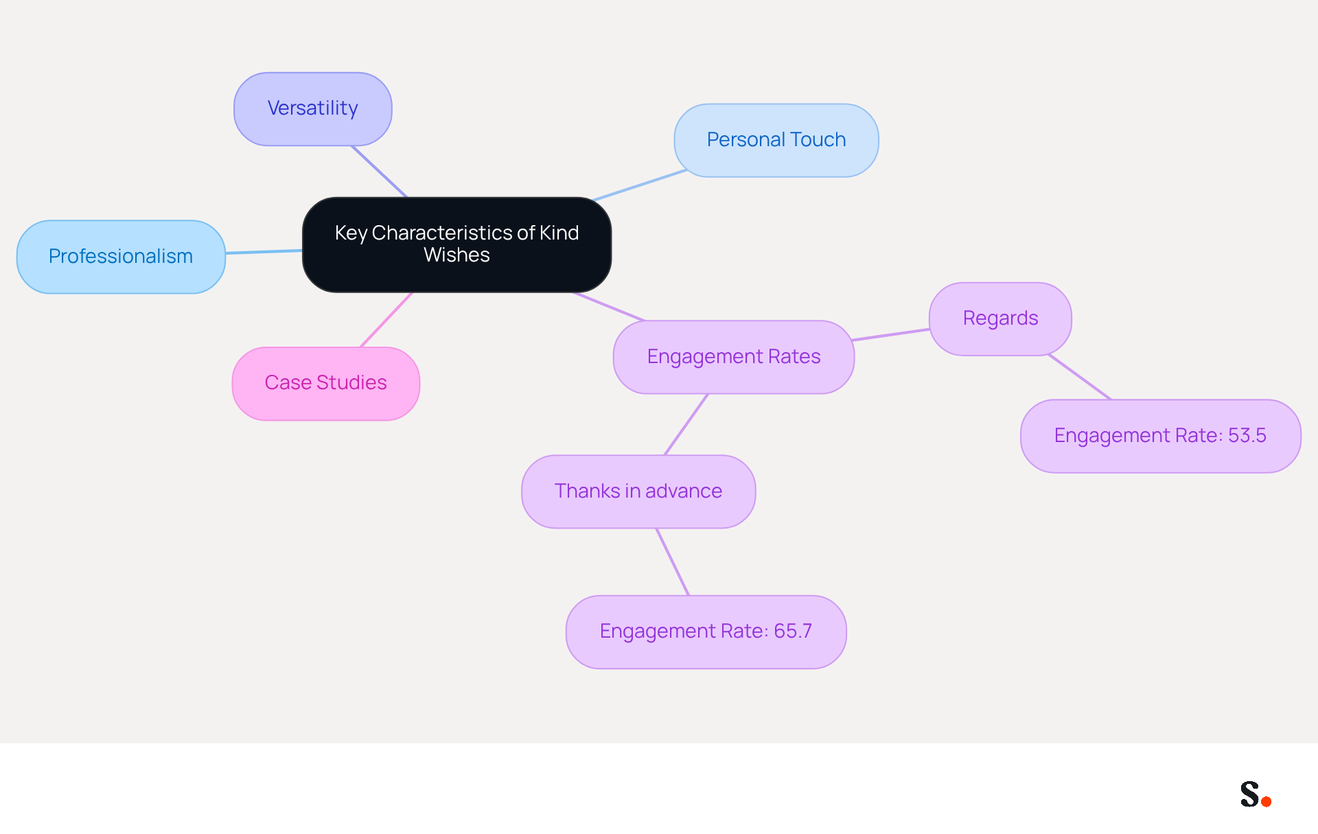 This mindmap starts with 'Kind Wishes' at the center, showing how it connects to various important aspects like professionalism and engagement rates. Each branch represents a key characteristic or comparison, helping you see how 'Kind Wishes' stands out in email communication. This mindmap starts with 'Kind Wishes' at the center, showing how it connects to various important aspects like professionalism and engagement rates. Each branch represents a key characteristic or comparison, helping you see how 'Kind Wishes' stands out in email communication.