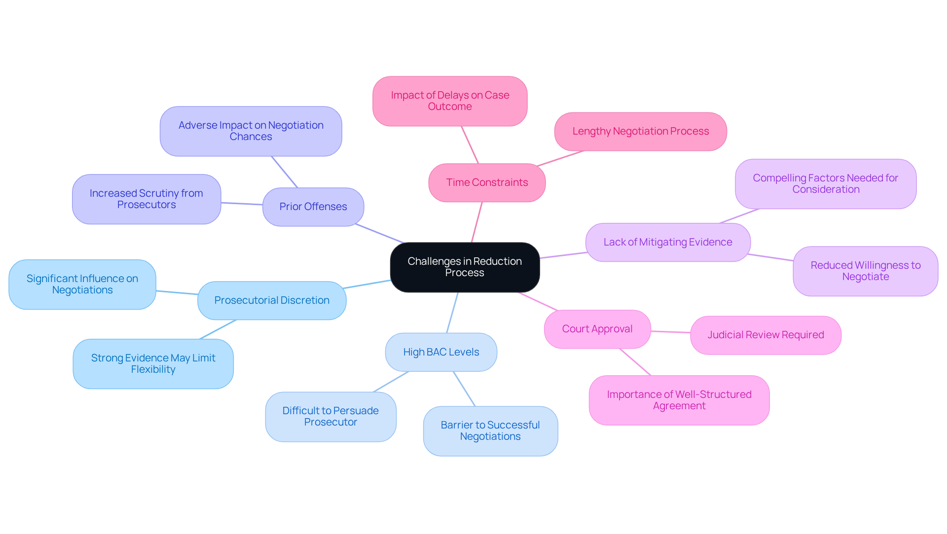 This mindmap illustrates the common challenges faced during the reduction process. Each branch represents a specific challenge, and you can explore the sub-branches for more details on how these issues can impact negotiations. This mindmap illustrates the common challenges faced during the reduction process. Each branch represents a specific challenge, and you can explore the sub-branches for more details on how these issues can impact negotiations.
