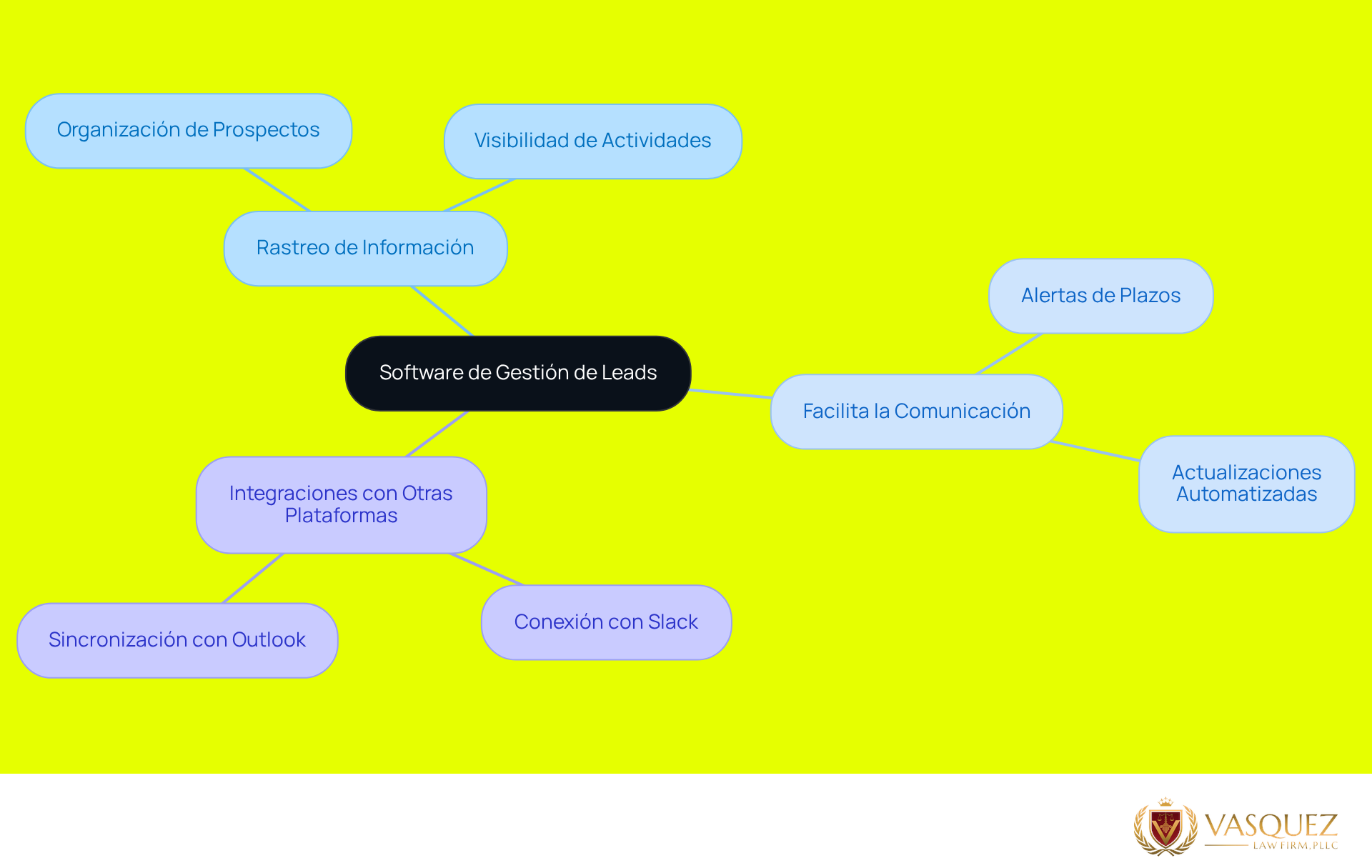 El nodo central representa el software, y las ramas muestran sus características y beneficios. Sigue las ramas para entender cómo cada aspecto contribuye a mejorar la gestión de leads.