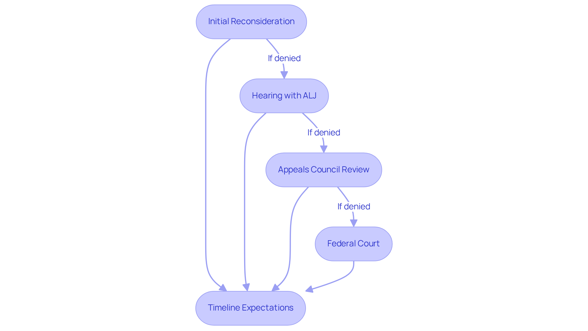 This flowchart shows the steps you need to take if your SSI claim is denied. Each box represents a stage in the process, and the arrows show how you move from one step to the next. The timeline note reminds you that this process can take a long time, but knowing the steps can help you feel more prepared.