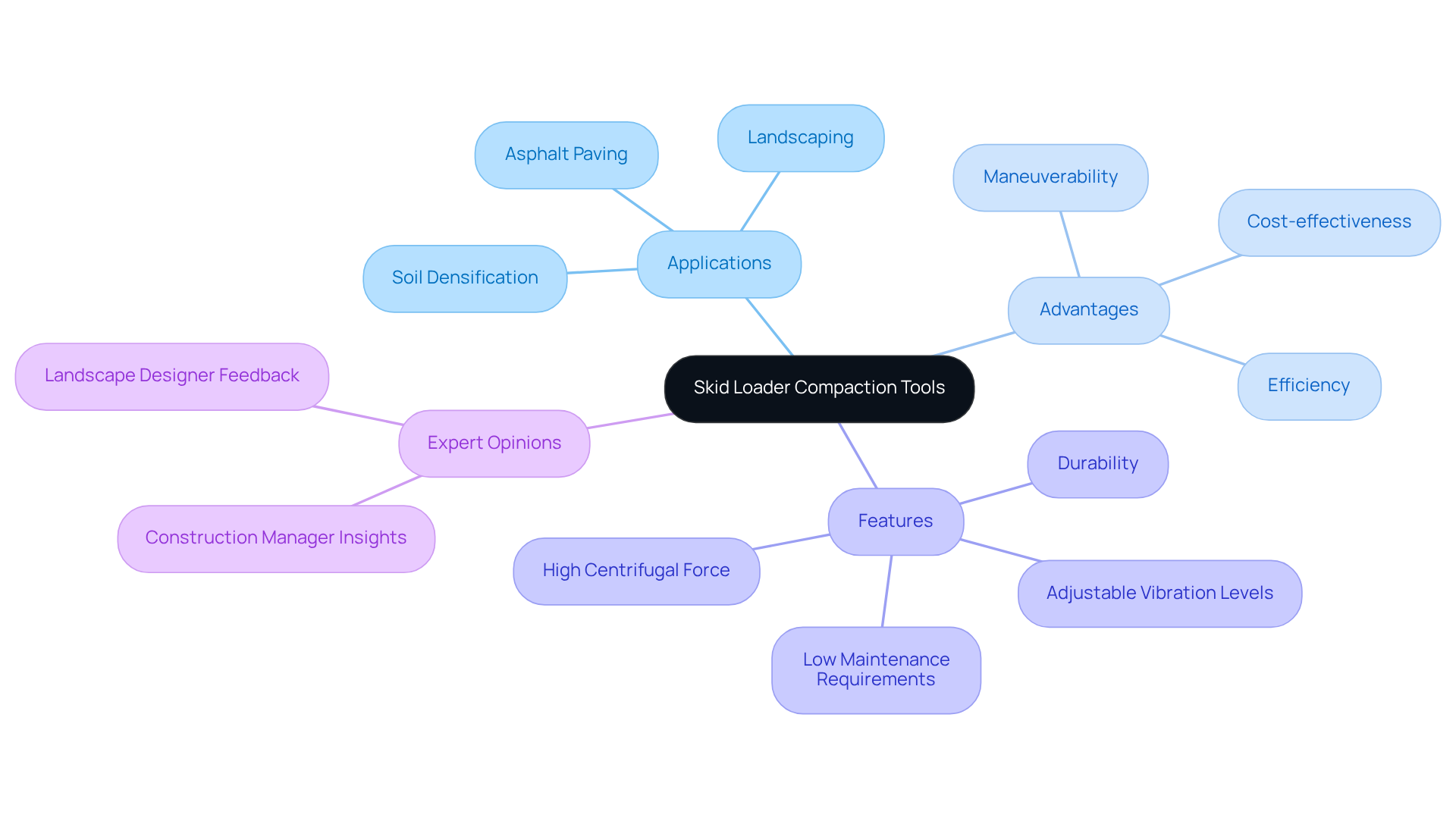 Start at the center with the main topic, then explore each branch to uncover the specific applications, advantages, and expert insights related to skid loader compaction tools in construction.