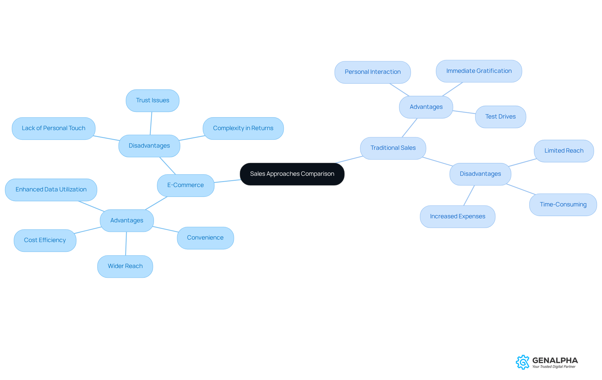 This mindmap shows the advantages and disadvantages of buying a car online versus through traditional dealerships. Each branch represents a different aspect of the sales approach, helping you see the benefits and drawbacks at a glance.