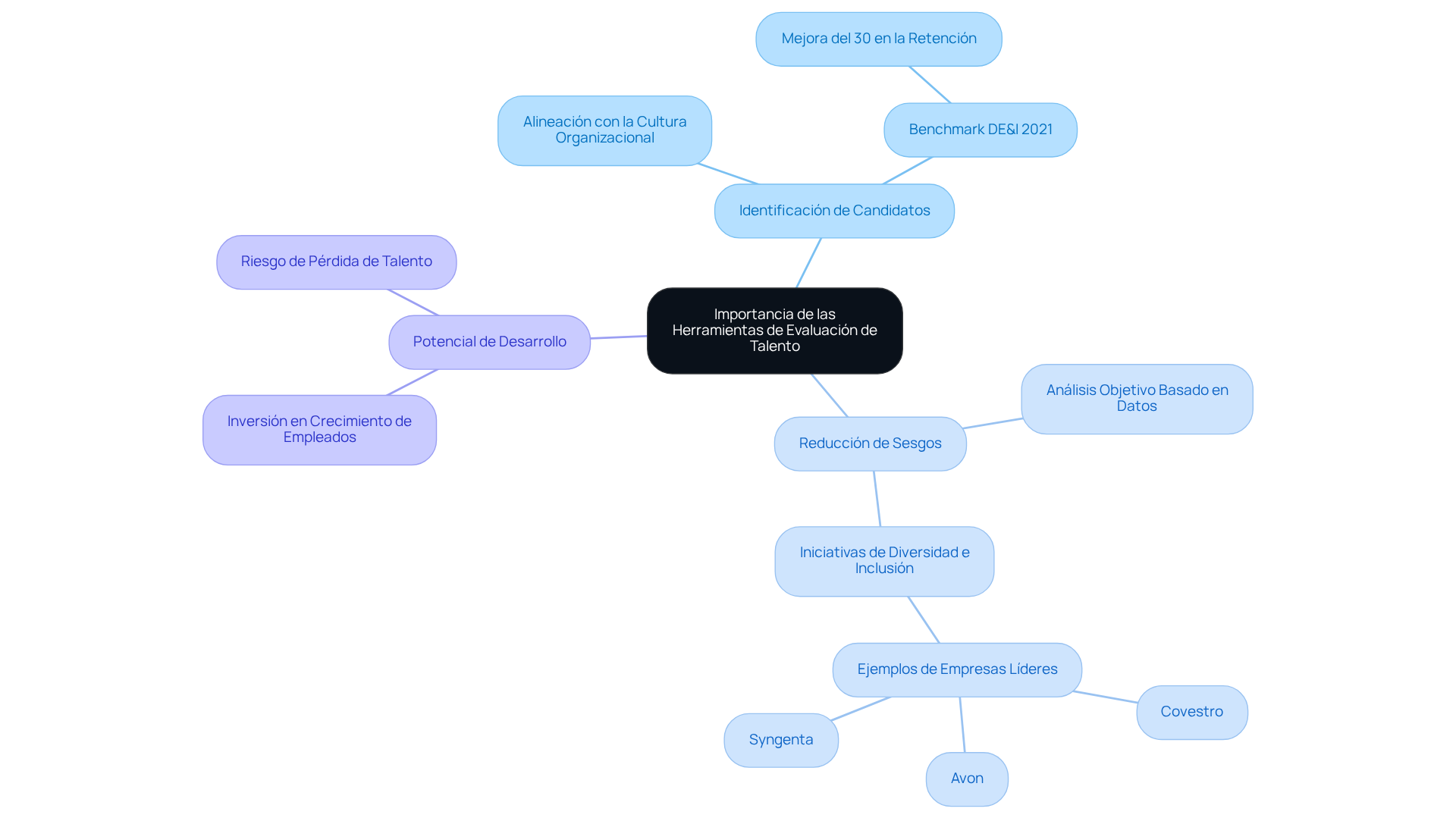 El nodo central representa la idea principal sobre la importancia de las herramientas de evaluación. Las ramas principales muestran los beneficios clave, y las sub-ramas ofrecen detalles adicionales. Sigue las conexiones para entender cómo cada aspecto contribuye al proceso de contratación. El nodo central representa la idea principal sobre la importancia de las herramientas de evaluación. Las ramas principales muestran los beneficios clave, y las sub-ramas ofrecen detalles adicionales. Sigue las conexiones para entender cómo cada aspecto contribuye al proceso de contratación.
