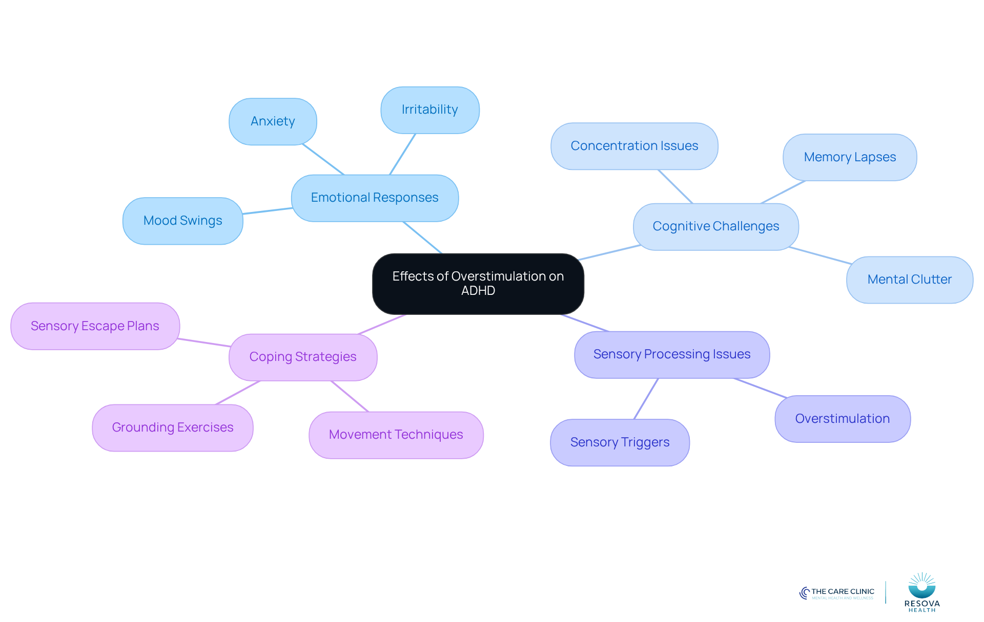 The central node represents the main topic, while branches show different effects and strategies related to overstimulation. Each color-coded branch helps you see how emotional and cognitive aspects are connected. The central node represents the main topic, while branches show different effects and strategies related to overstimulation. Each color-coded branch helps you see how emotional and cognitive aspects are connected.