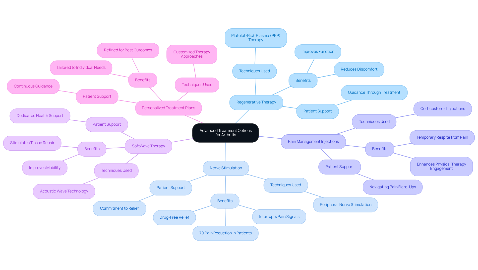 The center represents the main topic of arthritis treatments, with branches showing different therapies. Each branch explains what the therapy is and how it can help, making it easy to understand your options. The center represents the main topic of arthritis treatments, with branches showing different therapies. Each branch explains what the therapy is and how it can help, making it easy to understand your options.