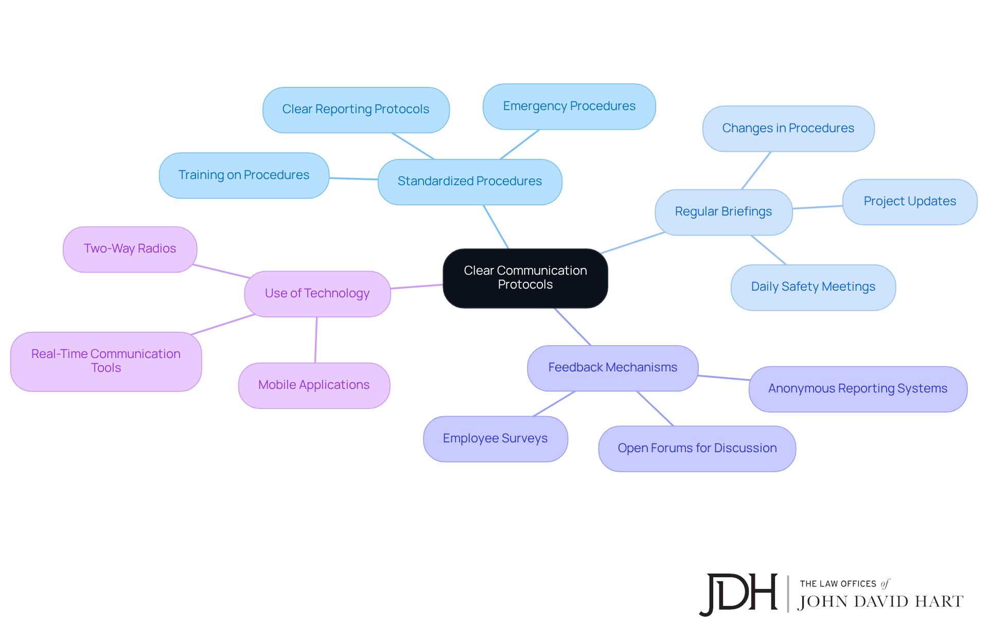 The central node represents the main focus on communication protocols, while the branches show the key elements that contribute to safety. Each color-coded branch highlights a different aspect, making it easy to see how they all connect to the overall goal of improving safety in the oilfields. The central node represents the main focus on communication protocols, while the branches show the key elements that contribute to safety. Each color-coded branch highlights a different aspect, making it easy to see how they all connect to the overall goal of improving safety in the oilfields.