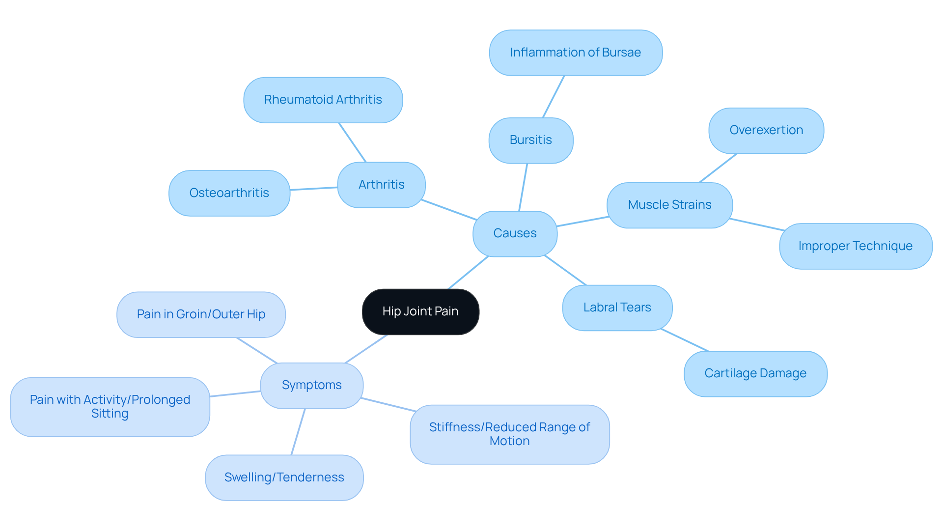 This mindmap starts with the central theme of hip joint pain. The branches show the different causes and symptoms associated with it. Each cause and symptom is connected to the main topic, helping you see how they relate to hip pain. Follow the branches to explore each aspect!