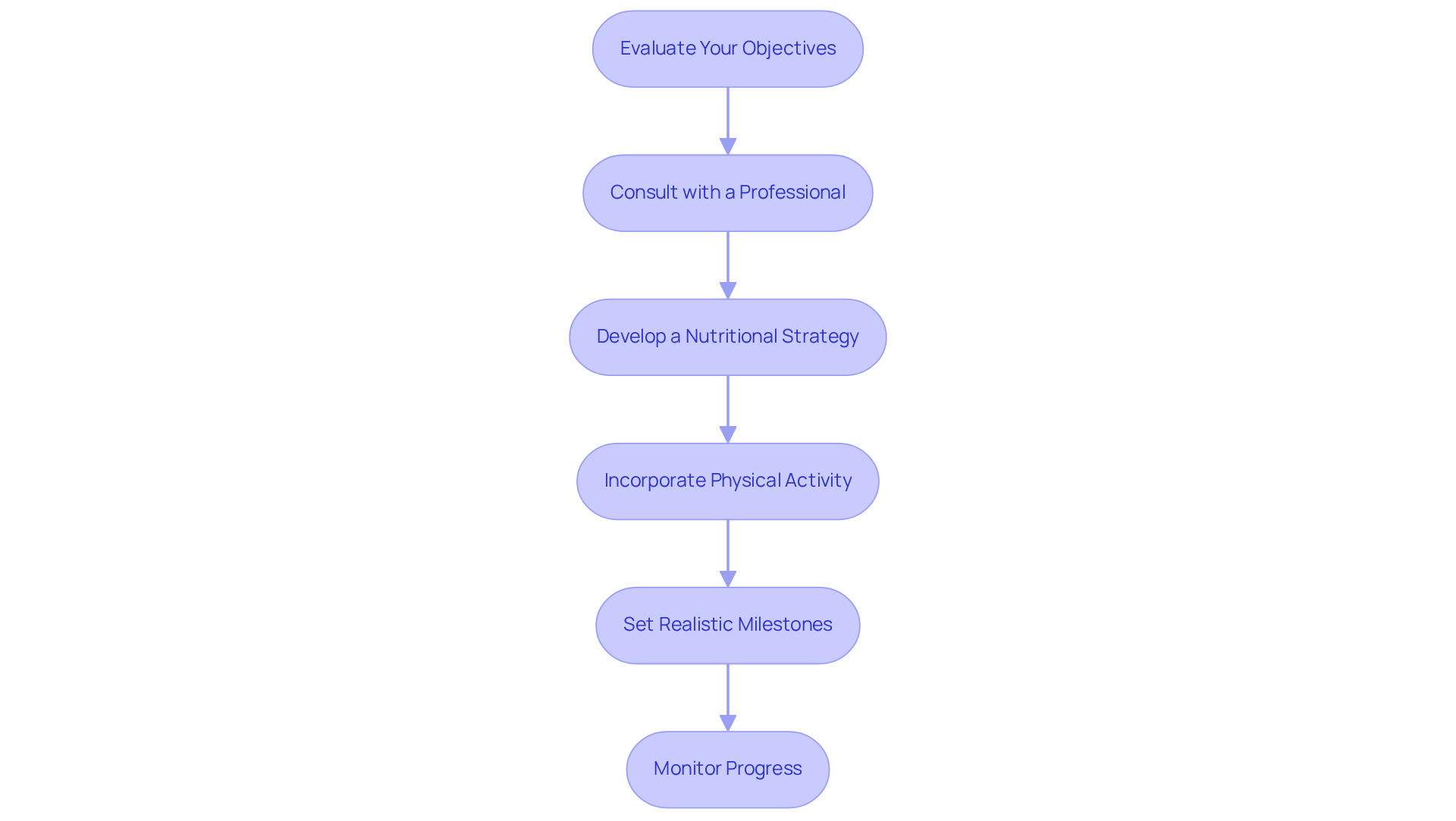 Each box represents a step in your weight loss journey. Follow the arrows to see how to progress from one step to the next, ensuring you cover all aspects of your plan.